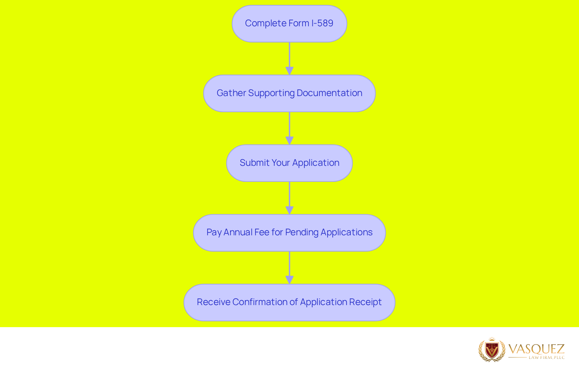 Each box represents a step in the asylum application process. Follow the arrows to see how to move from one step to the next. This flowchart is designed to help you navigate the process smoothly and ensure you don't miss any important actions. Each box represents a step in the asylum application process. Follow the arrows to see how to move from one step to the next. This flowchart is designed to help you navigate the process smoothly and ensure you don't miss any important actions.