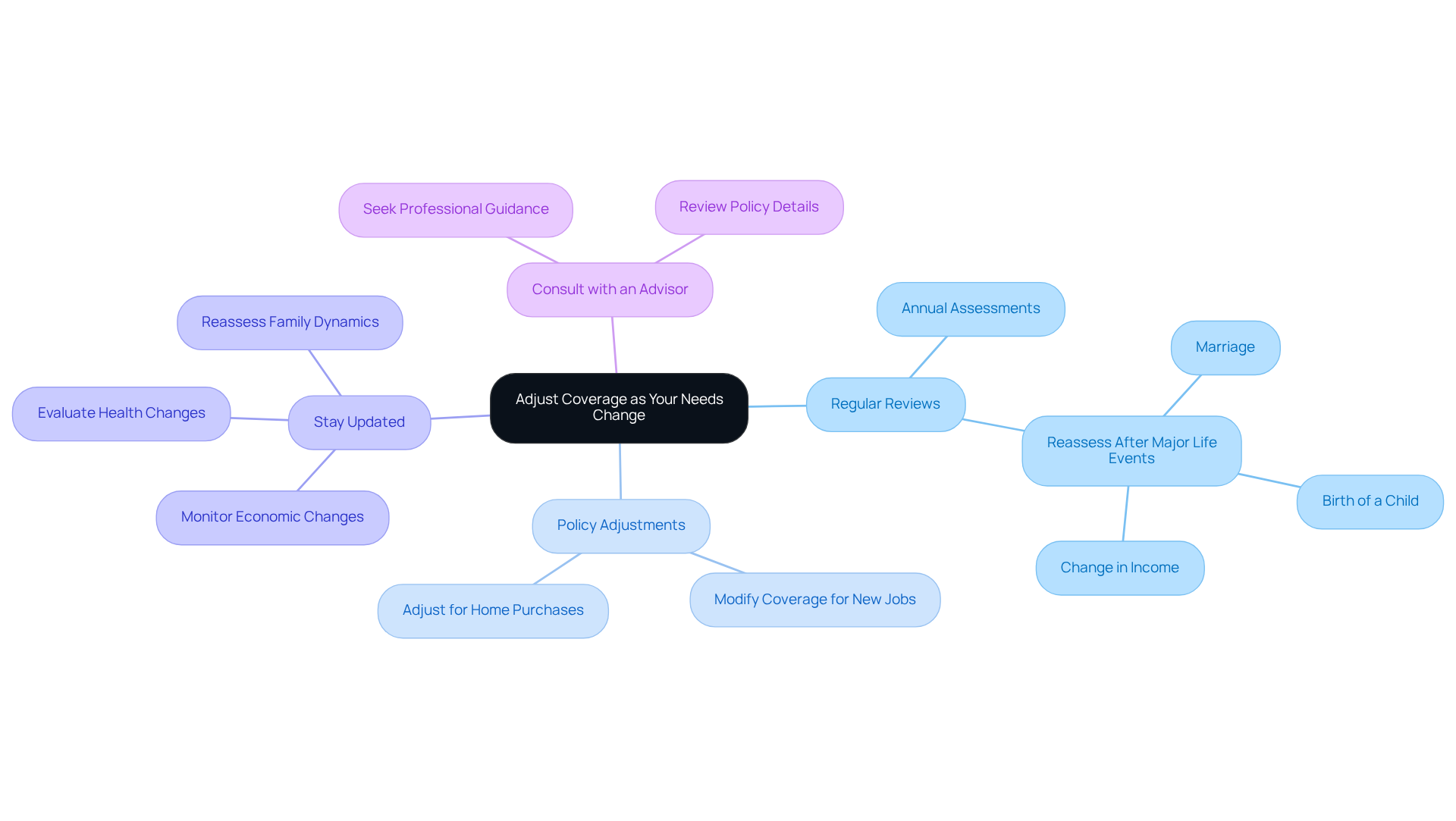 The central node represents the main theme of adjusting coverage. Each branch shows a strategy to help you maintain adequate life insurance, with further details available in the sub-branches.