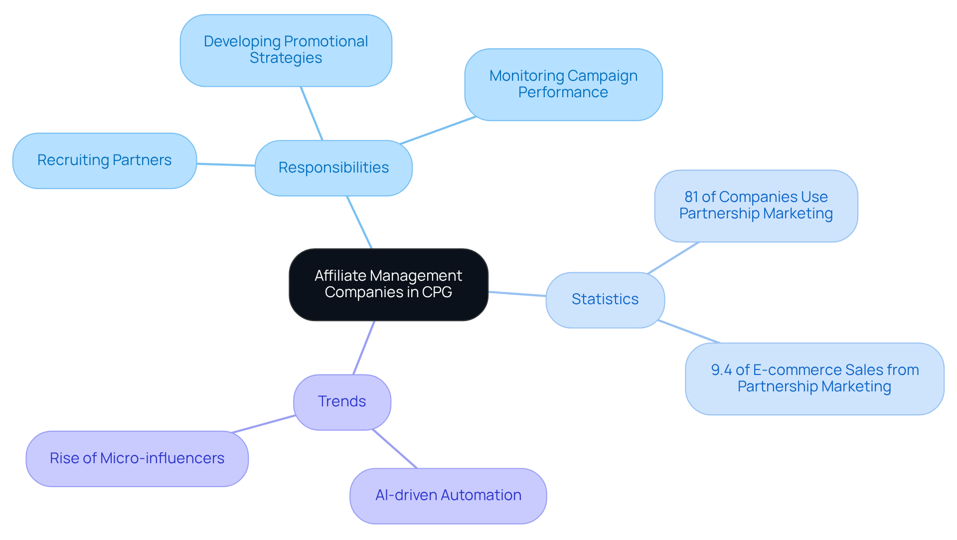 This mindmap illustrates the key roles and responsibilities of affiliate management companies in the CPG sector. The central idea is surrounded by branches that detail their main tasks, important statistics about partnership marketing, and emerging trends in the industry. Each branch helps you understand how these elements connect and contribute to the overall success of CPG brands.