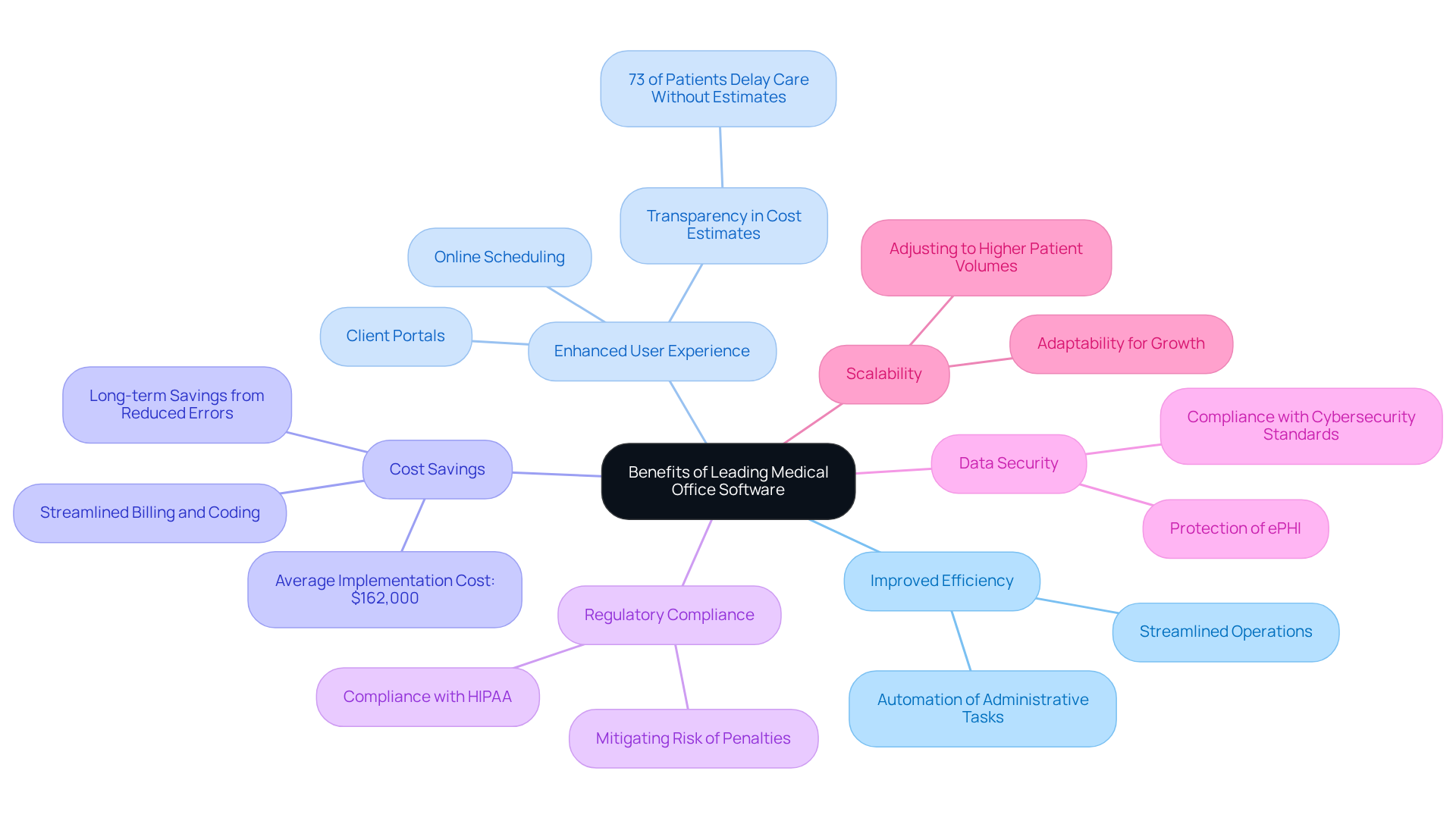 The central node represents the overall benefits of using advanced software in medical offices. Each branch highlights a specific benefit, and the sub-branches provide additional details or statistics that support each main point. This structure helps you see how each benefit contributes to the overall effectiveness of medical office operations.