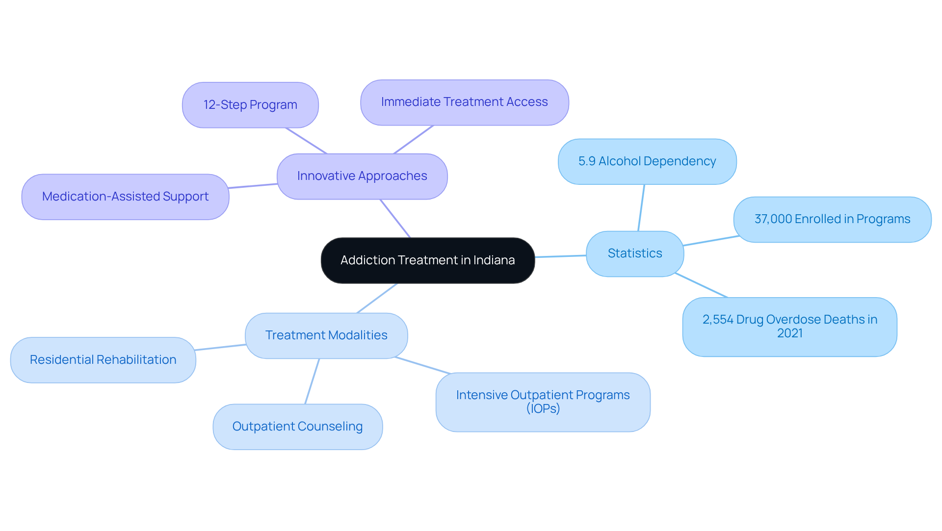 This mindmap starts with the central theme of addiction treatment in Indiana. Each branch represents a different aspect of the topic, helping you see how statistics, treatment types, and innovative methods connect to the overall issue of addiction. This mindmap starts with the central theme of addiction treatment in Indiana. Each branch represents a different aspect of the topic, helping you see how statistics, treatment types, and innovative methods connect to the overall issue of addiction.