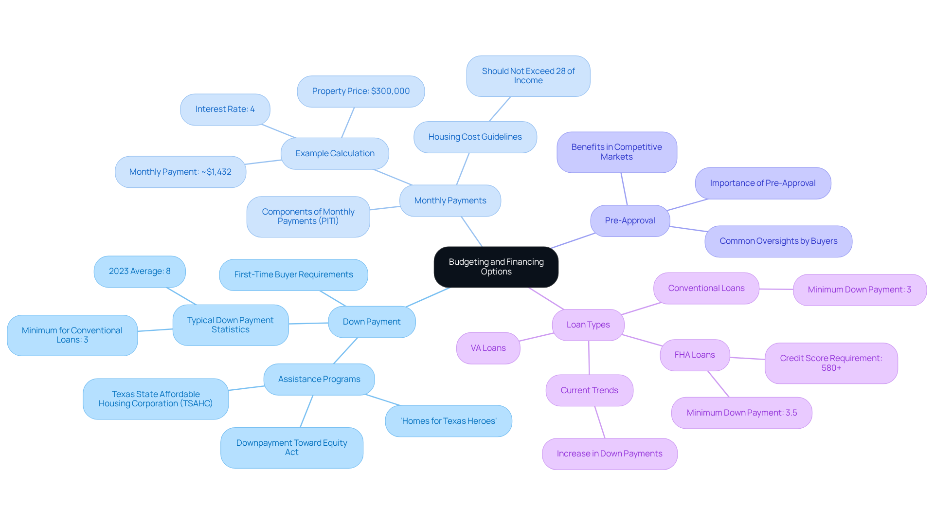 The central node represents the overall theme, while each branch highlights a key aspect of budgeting and financing. Follow the branches to explore details and examples related to each category.