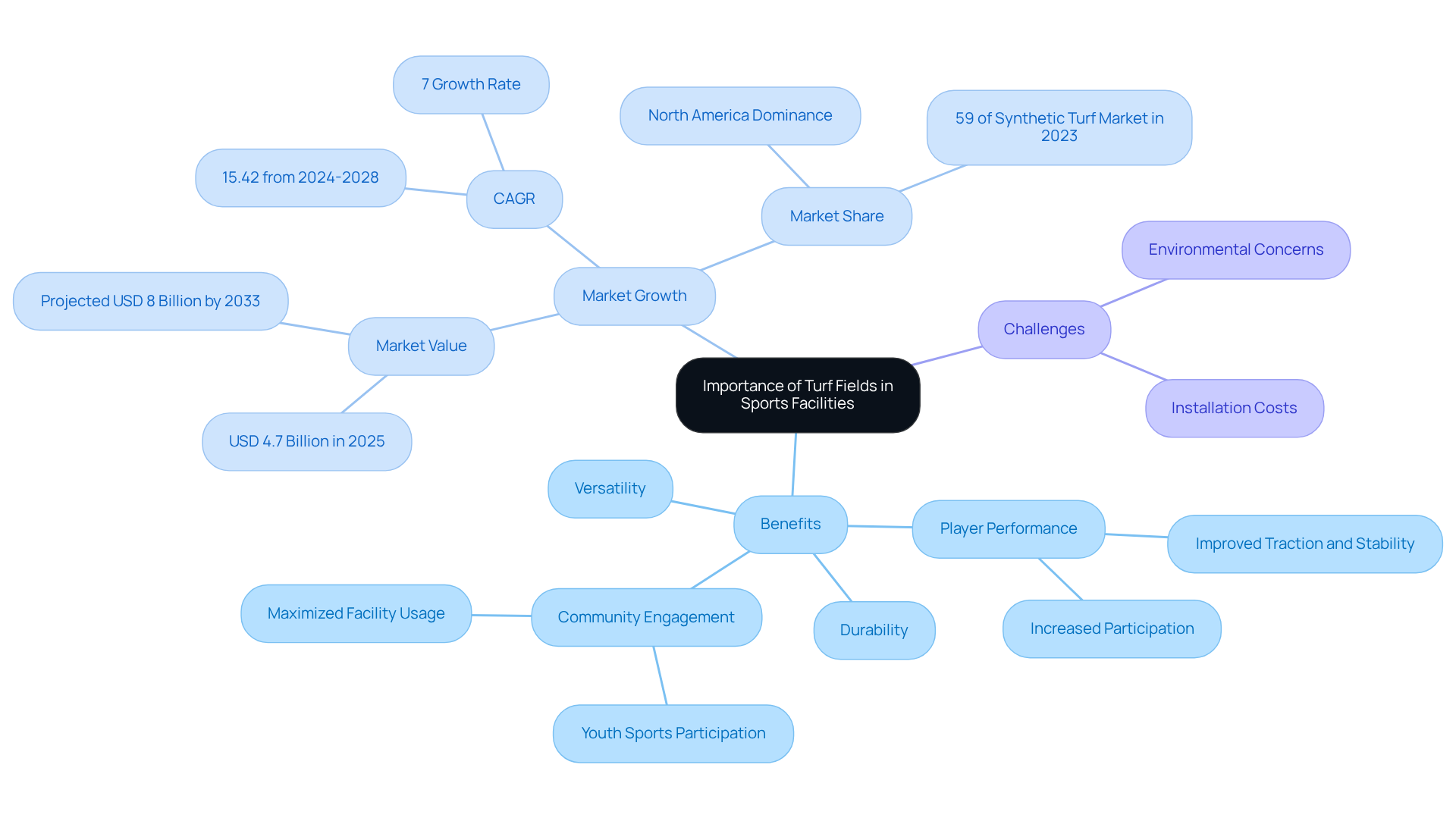 The central node represents the overall importance of turf fields, while the branches show the benefits, market trends, and challenges. Each color-coded section helps you quickly identify different aspects of the topic.