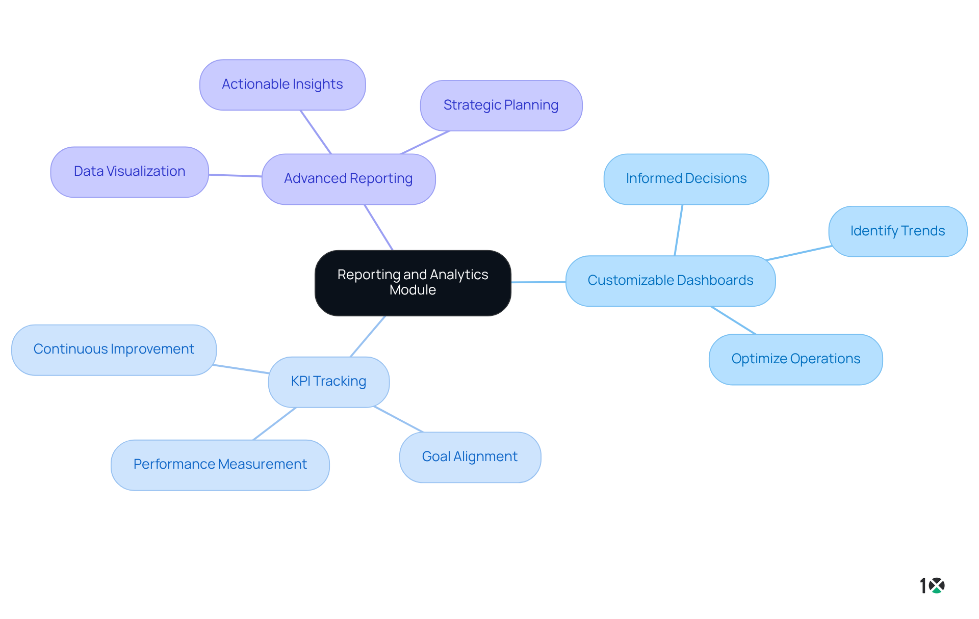Begin at the center with the module title, then explore each feature and its associated benefits by following the branches outward. Begin at the center with the module title, then explore each feature and its associated benefits by following the branches outward.