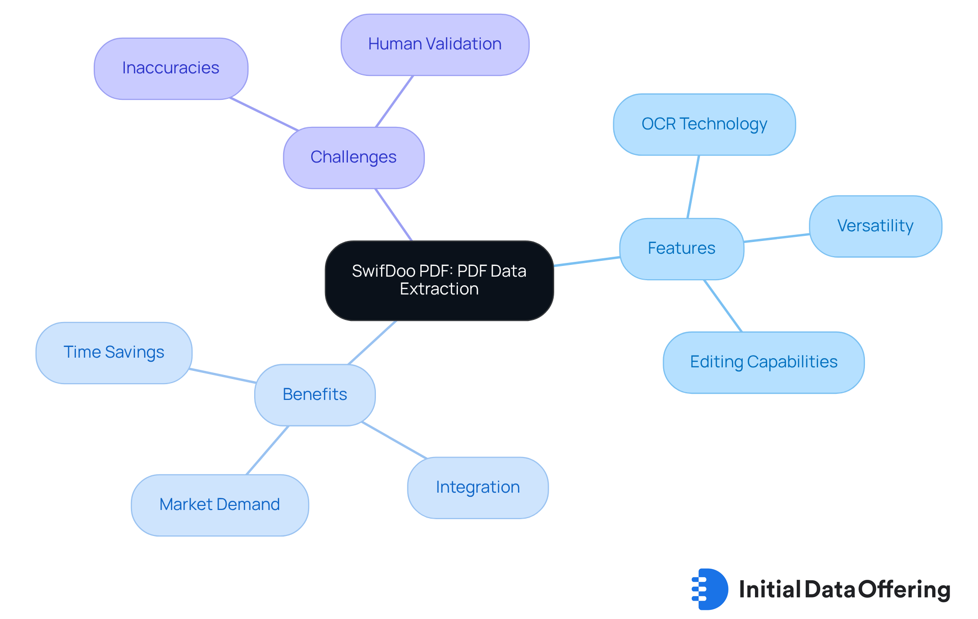 The central node represents SwifDoo PDF, while the branches show its features, benefits, and challenges. Each color-coded branch helps you quickly identify different aspects of the software, making it easier to understand its overall value. The central node represents SwifDoo PDF, while the branches show its features, benefits, and challenges. Each color-coded branch helps you quickly identify different aspects of the software, making it easier to understand its overall value.