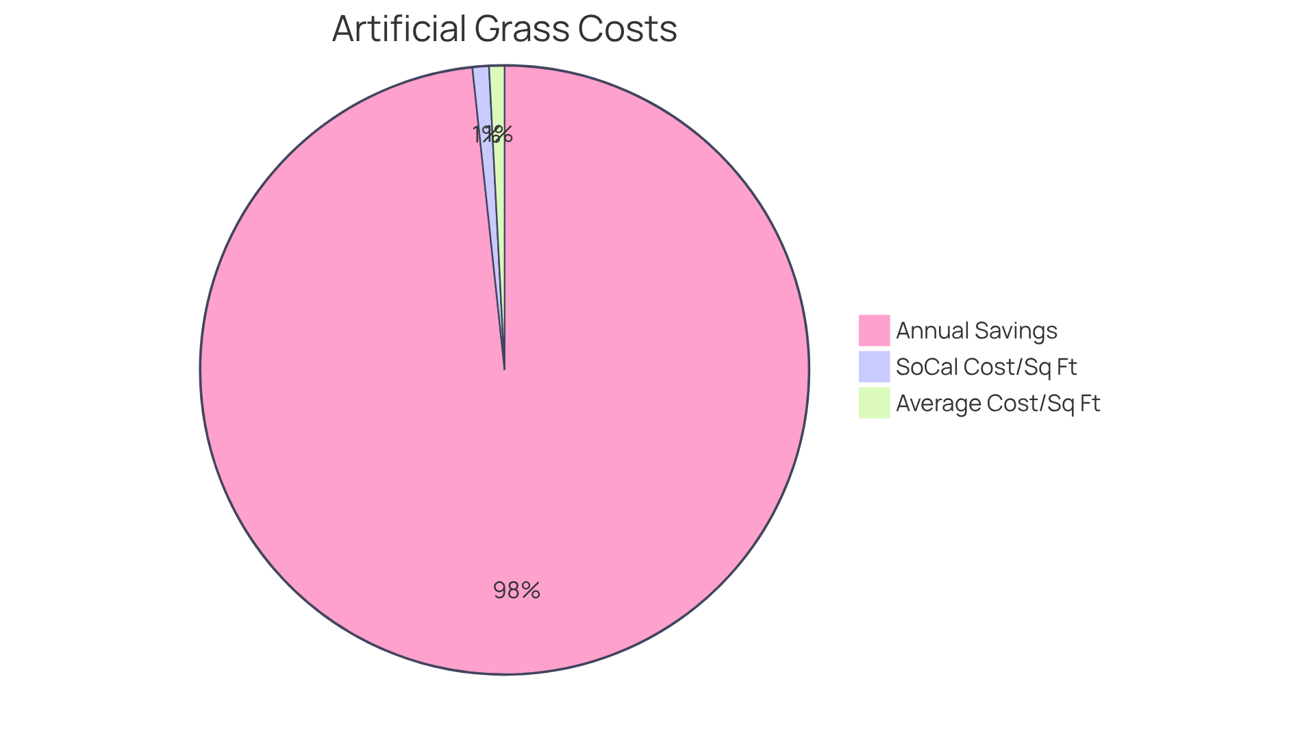 This pie chart shows the different costs involved in installing artificial grass. Each slice represents a specific cost or savings, helping you understand how much you might spend initially and how much you could save in the long run. This pie chart shows the different costs involved in installing artificial grass. Each slice represents a specific cost or savings, helping you understand how much you might spend initially and how much you could save in the long run.