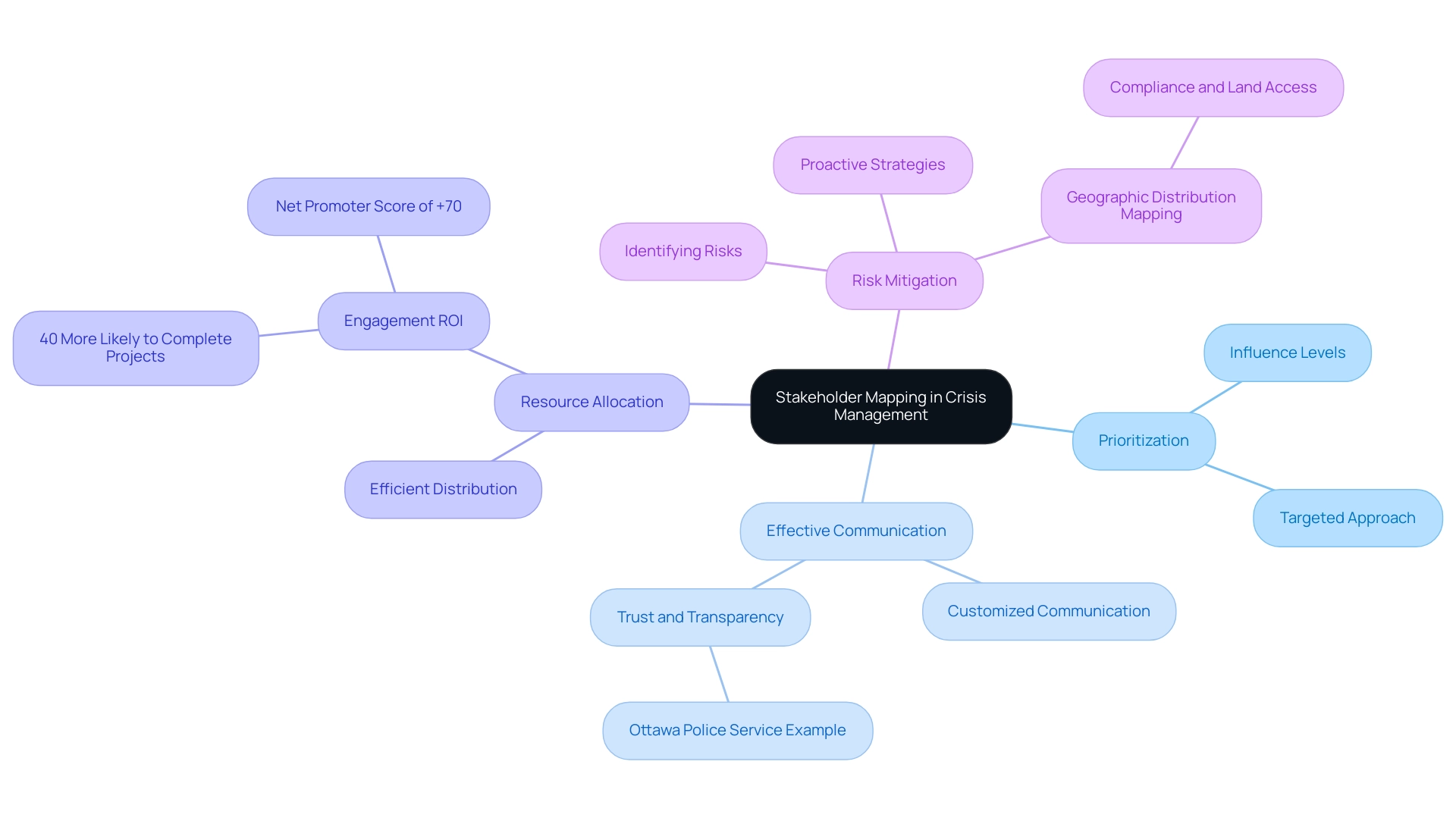 The central node represents the main concept, with branches indicating key aspects of stakeholder mapping, each color-coded to enhance clarity and organization.