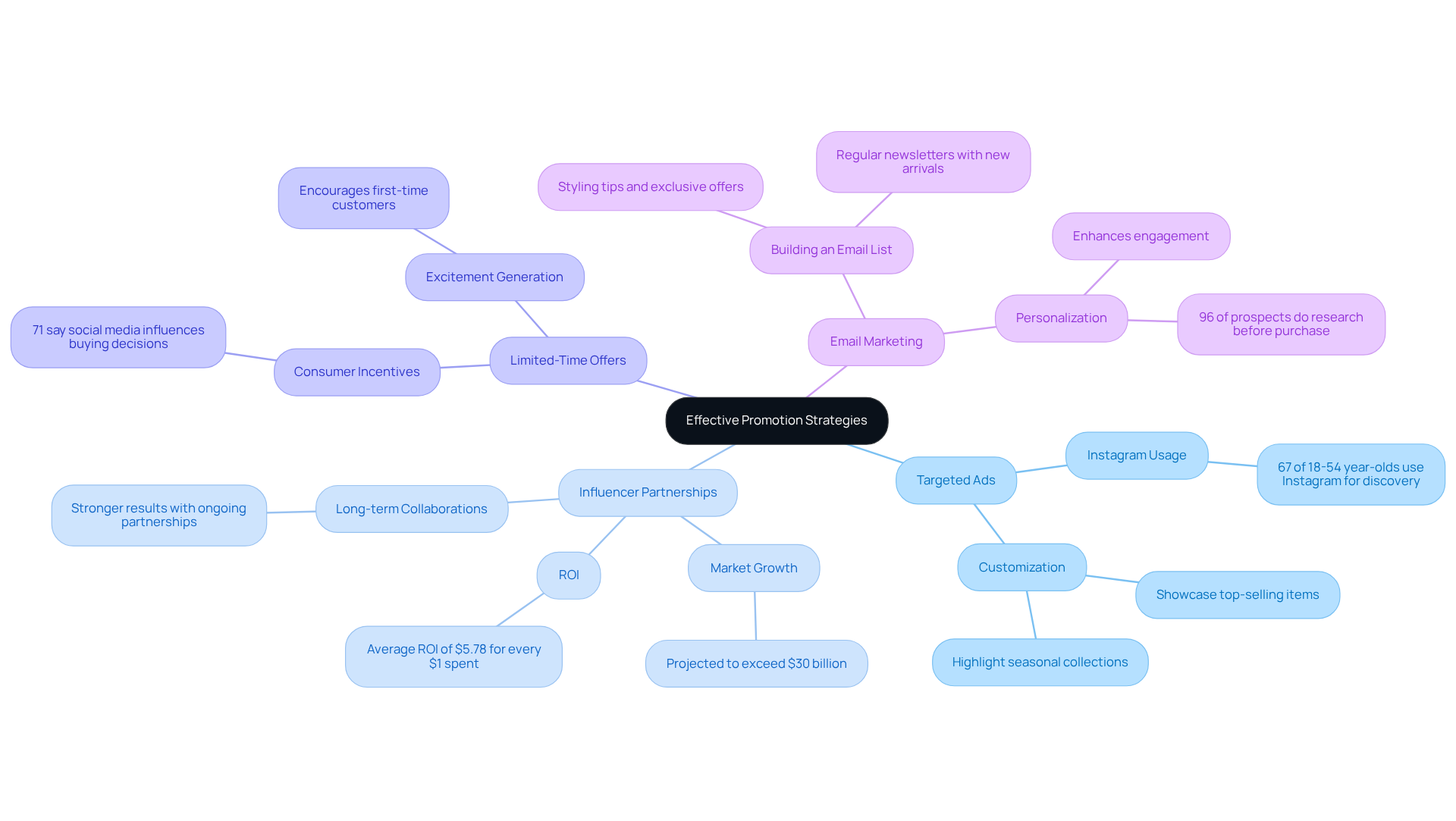 This mindmap starts with the main idea of promoting your online store and branches out into four key strategies. Each branch represents a different approach, and the sub-branches provide additional details or statistics to support each strategy. Follow the branches to see how each strategy connects to the overall goal of attracting fashion enthusiasts. This mindmap starts with the main idea of promoting your online store and branches out into four key strategies. Each branch represents a different approach, and the sub-branches provide additional details or statistics to support each strategy. Follow the branches to see how each strategy connects to the overall goal of attracting fashion enthusiasts.