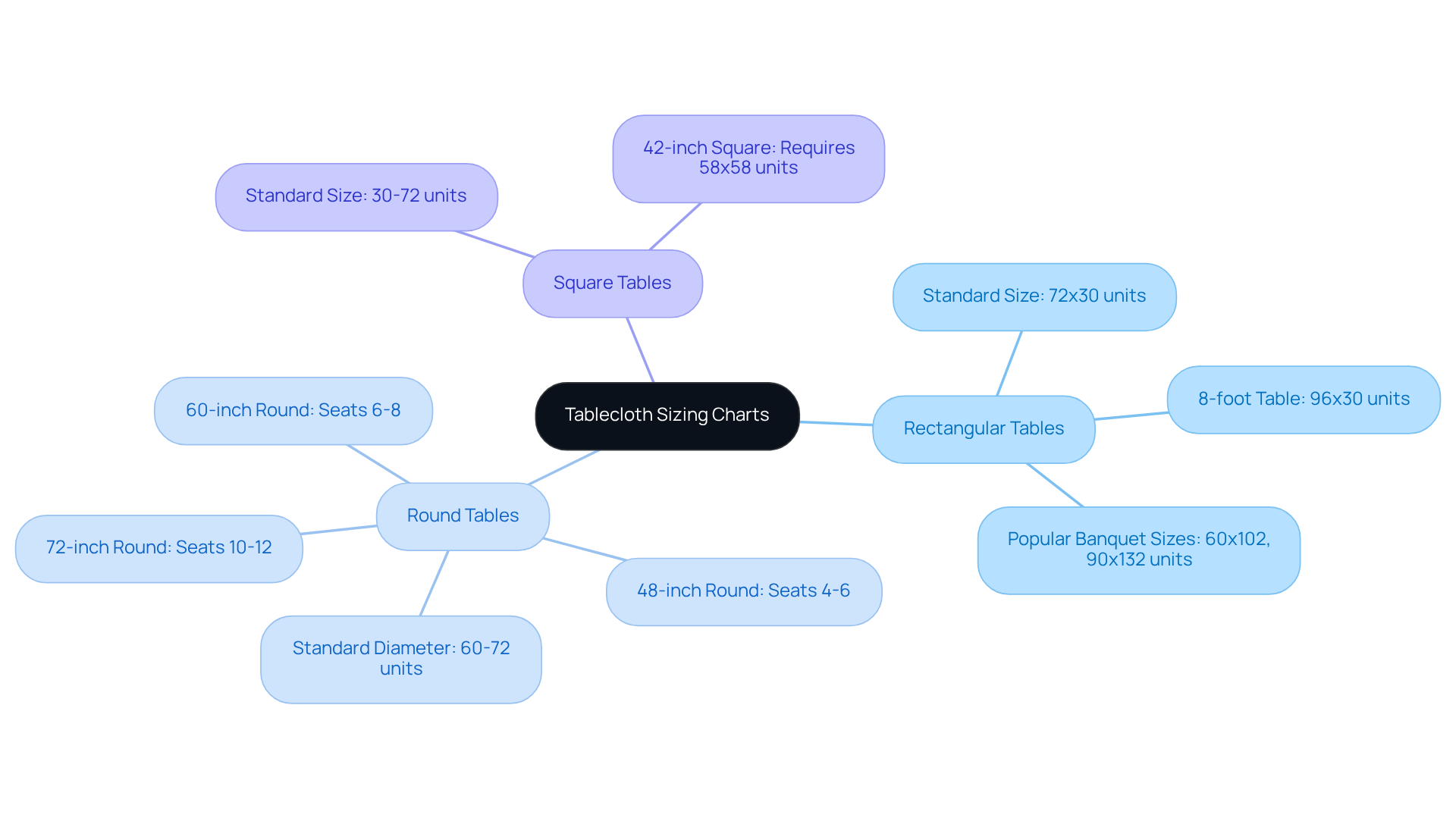 Start at the center with the main topic of tablecloth sizing. Follow the branches to see different table shapes and their measurements, helping you choose the right tablecloth for your event.