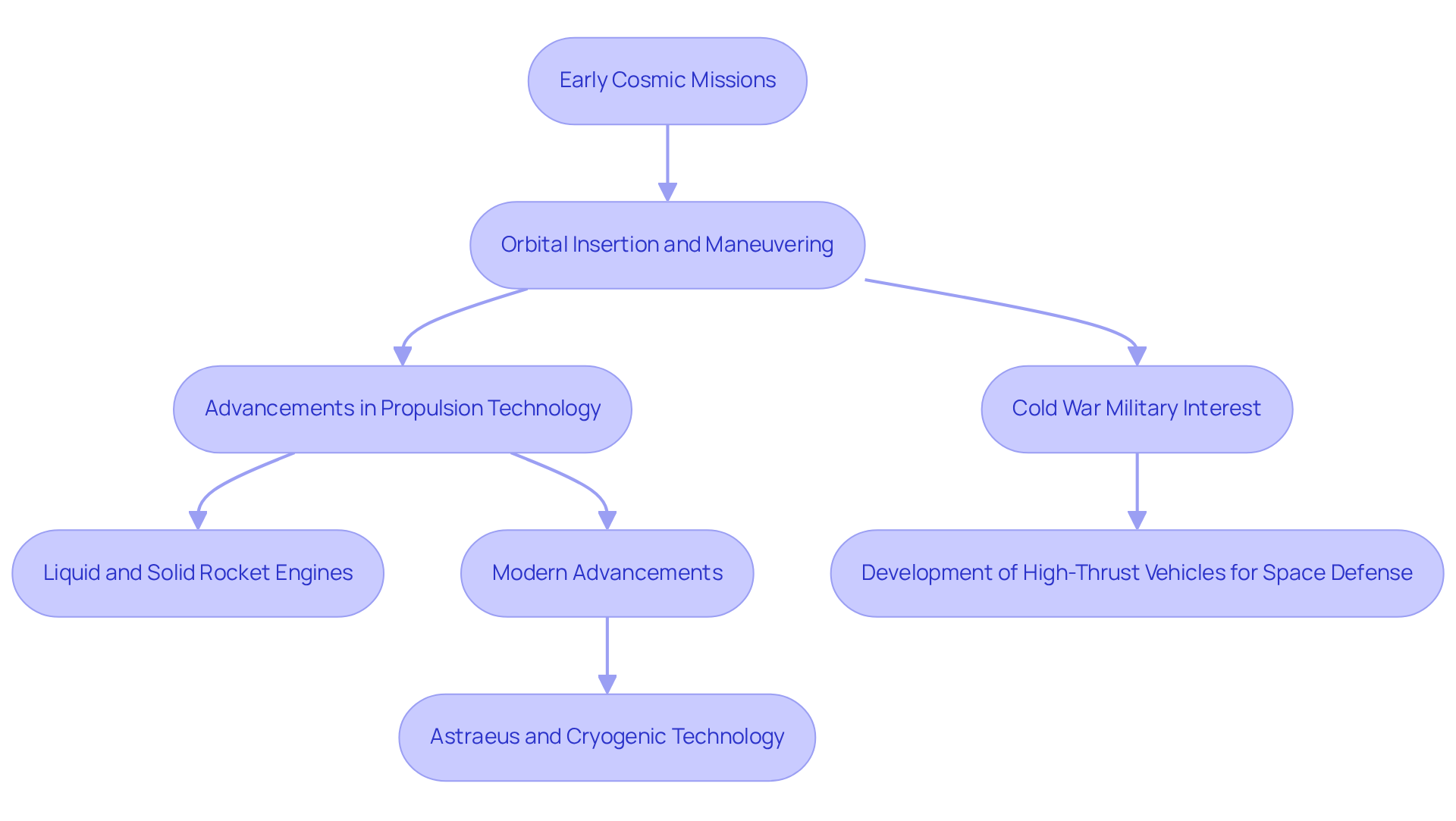 Follow the arrows to see how high-thrust vehicles have evolved over time, from early missions to modern advancements. Each box represents a key stage in their development. Follow the arrows to see how high-thrust vehicles have evolved over time, from early missions to modern advancements. Each box represents a key stage in their development.