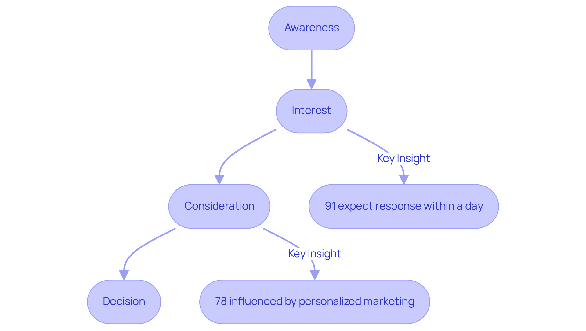 Each box represents a stage in the patient journey. Follow the arrows to see how patients move through the funnel, and note the important insights that can enhance their experience. Each box represents a stage in the patient journey. Follow the arrows to see how patients move through the funnel, and note the important insights that can enhance their experience.