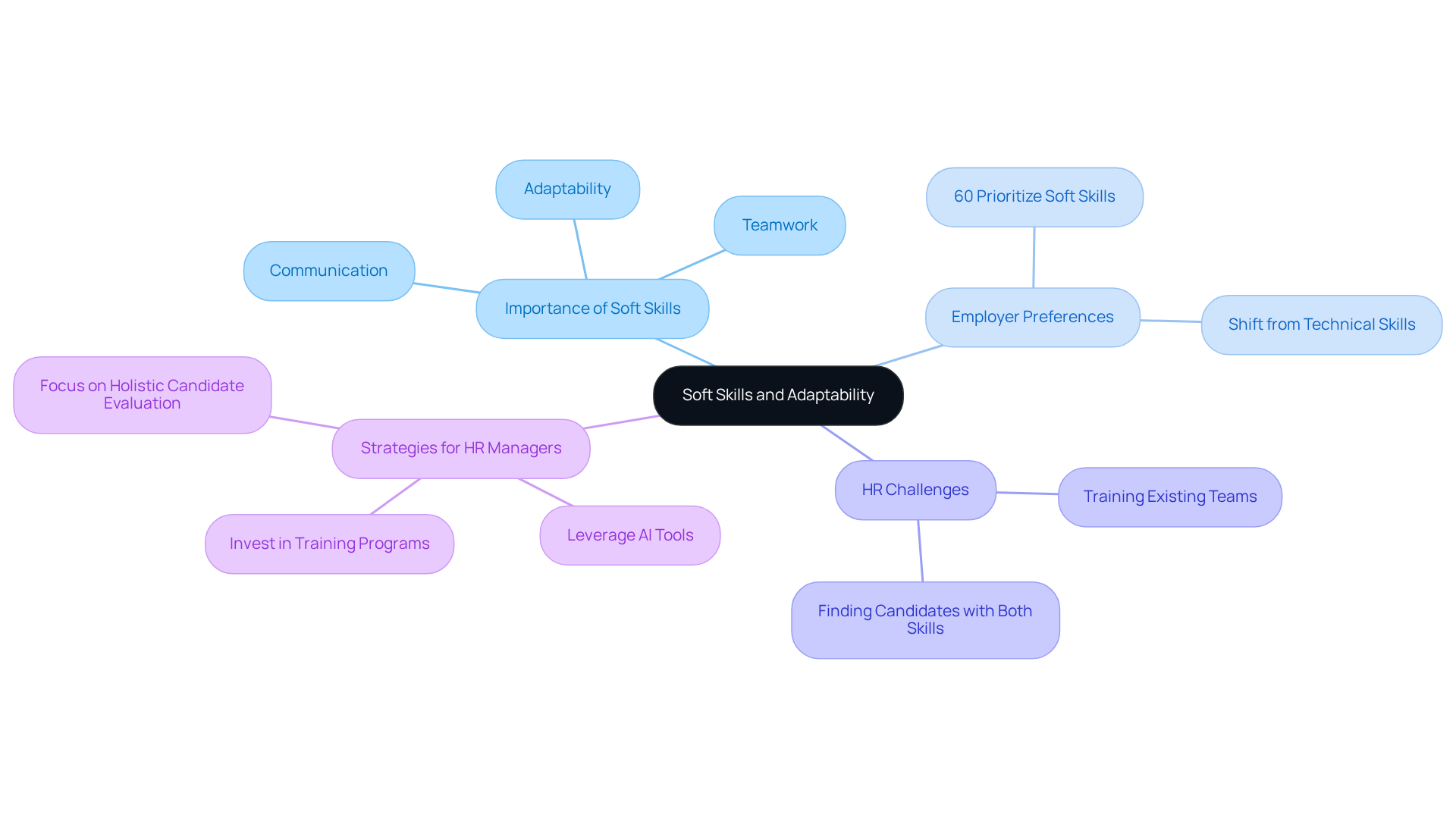 The central node represents the main theme of soft skills and adaptability. Each branch shows related concepts, helping you understand how these skills impact hiring and workforce development. The central node represents the main theme of soft skills and adaptability. Each branch shows related concepts, helping you understand how these skills impact hiring and workforce development.