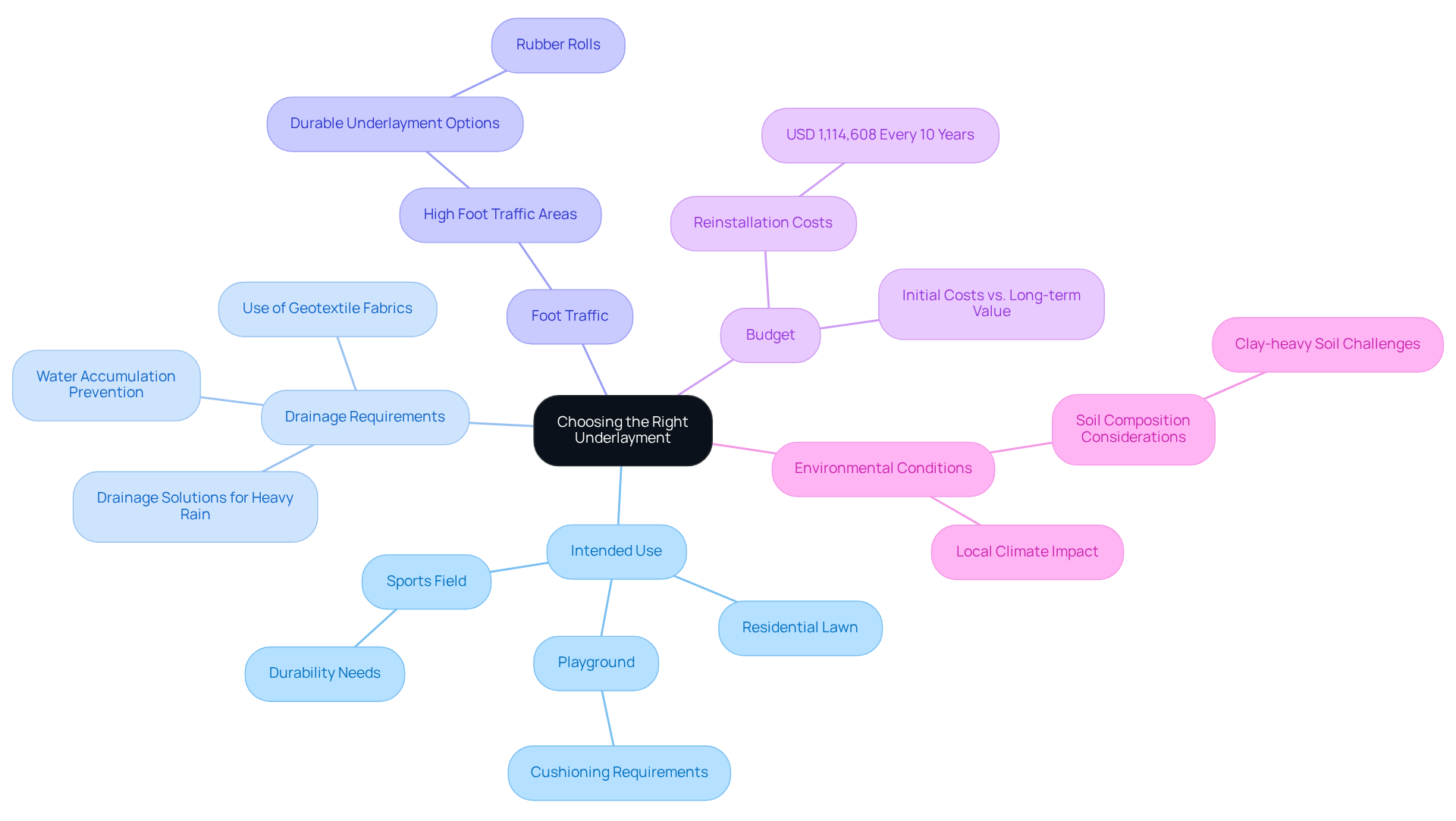The central node represents the main decision of selecting underlayment, while each branch highlights a key consideration. Follow the branches to explore how each factor influences the choice. The central node represents the main decision of selecting underlayment, while each branch highlights a key consideration. Follow the branches to explore how each factor influences the choice.