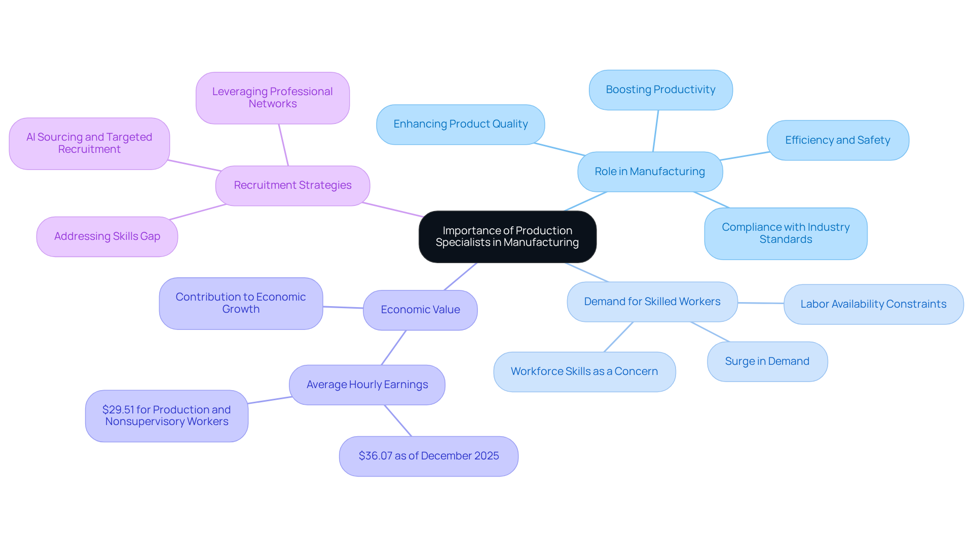The central node represents the main topic, while the branches show related themes. Each sub-branch provides more detail on specific aspects, helping you understand how everything connects. The central node represents the main topic, while the branches show related themes. Each sub-branch provides more detail on specific aspects, helping you understand how everything connects.
