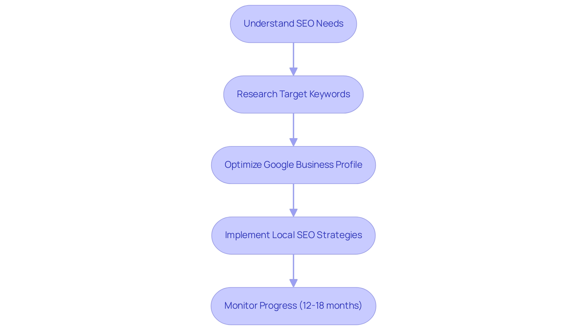 Each box represents a step in the SEO optimization process, and the arrows indicate the sequential flow from understanding needs to monitoring progress.