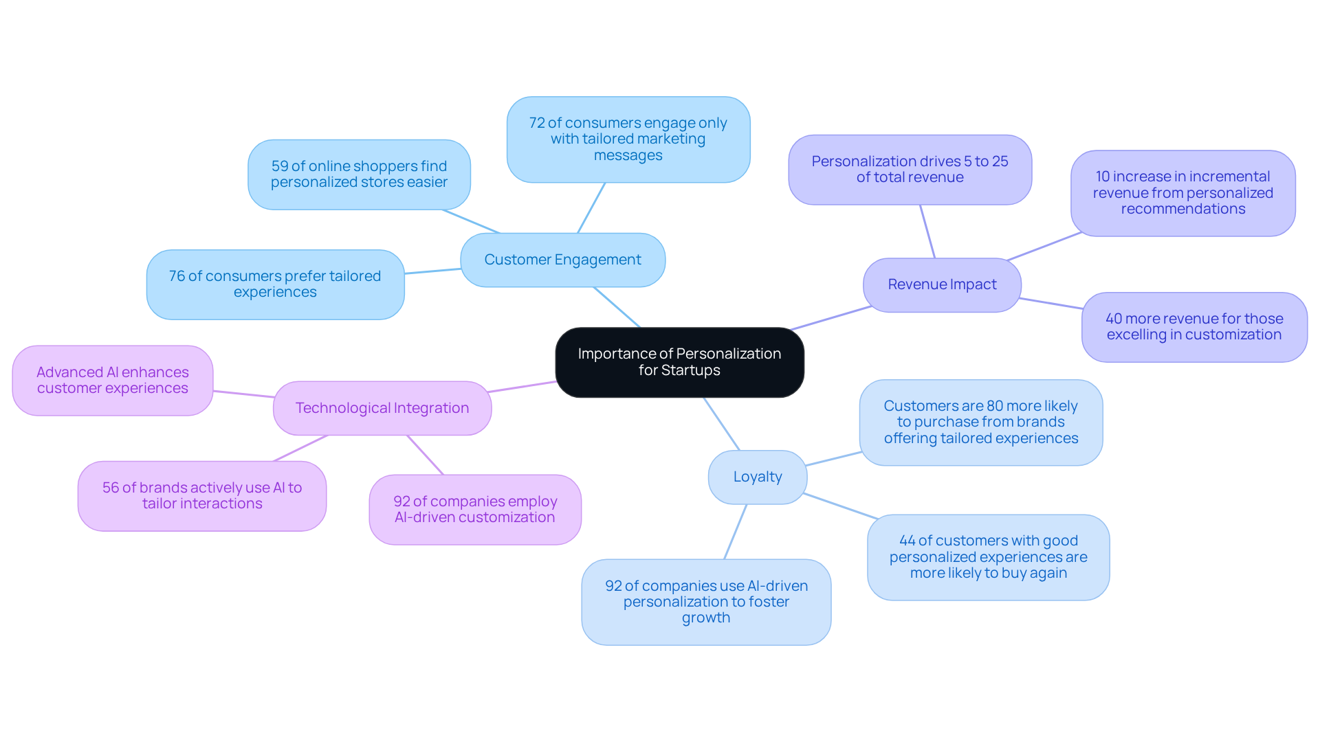 This mindmap illustrates how personalization is crucial for startups. The central idea is surrounded by branches that show how it affects customer engagement, loyalty, revenue, and technology. Each branch contains important statistics and insights that highlight the significance of personalization in today's market. This mindmap illustrates how personalization is crucial for startups. The central idea is surrounded by branches that show how it affects customer engagement, loyalty, revenue, and technology. Each branch contains important statistics and insights that highlight the significance of personalization in today's market.