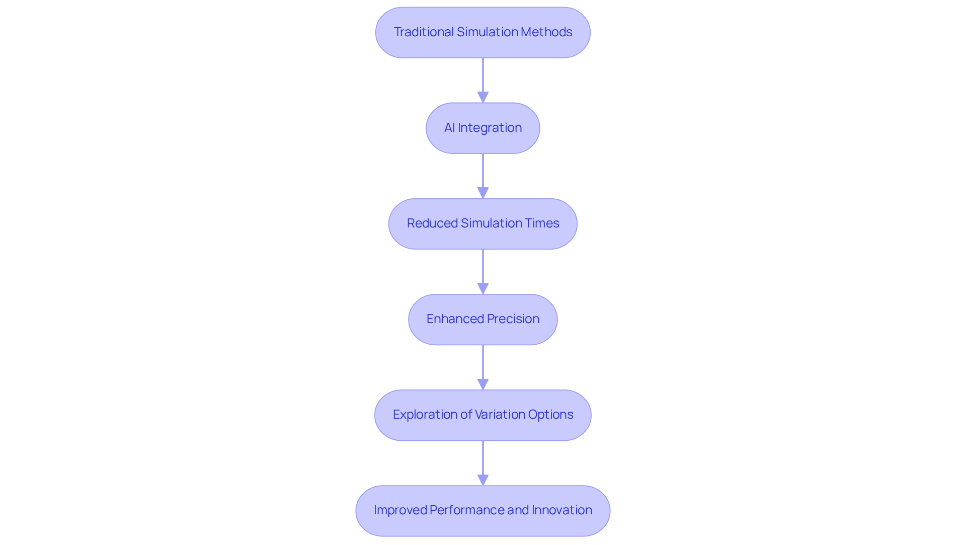 Follow the arrows to see how traditional methods evolve into AI-driven solutions, highlighting the benefits at each stage of the process.