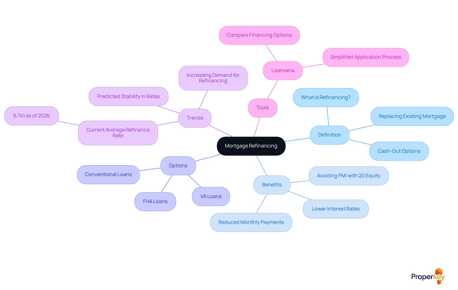 This mindmap starts with the central idea of mortgage refinancing and branches out into various related topics. Each branch represents a different aspect of refinancing, helping you see how they connect and what options are available. Follow the branches to explore definitions, benefits, and tools that can assist in the refinancing process. This mindmap starts with the central idea of mortgage refinancing and branches out into various related topics. Each branch represents a different aspect of refinancing, helping you see how they connect and what options are available. Follow the branches to explore definitions, benefits, and tools that can assist in the refinancing process.