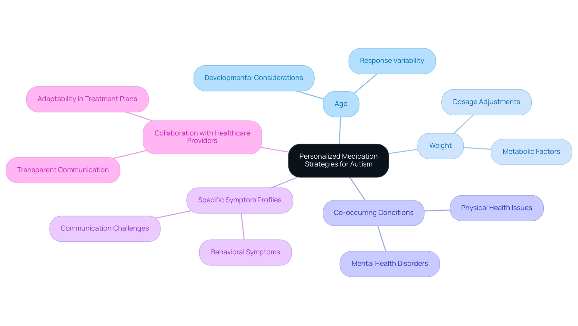 The central node represents the overall strategy, with branches showing critical factors influencing treatment and the importance of collaboration with healthcare providers.