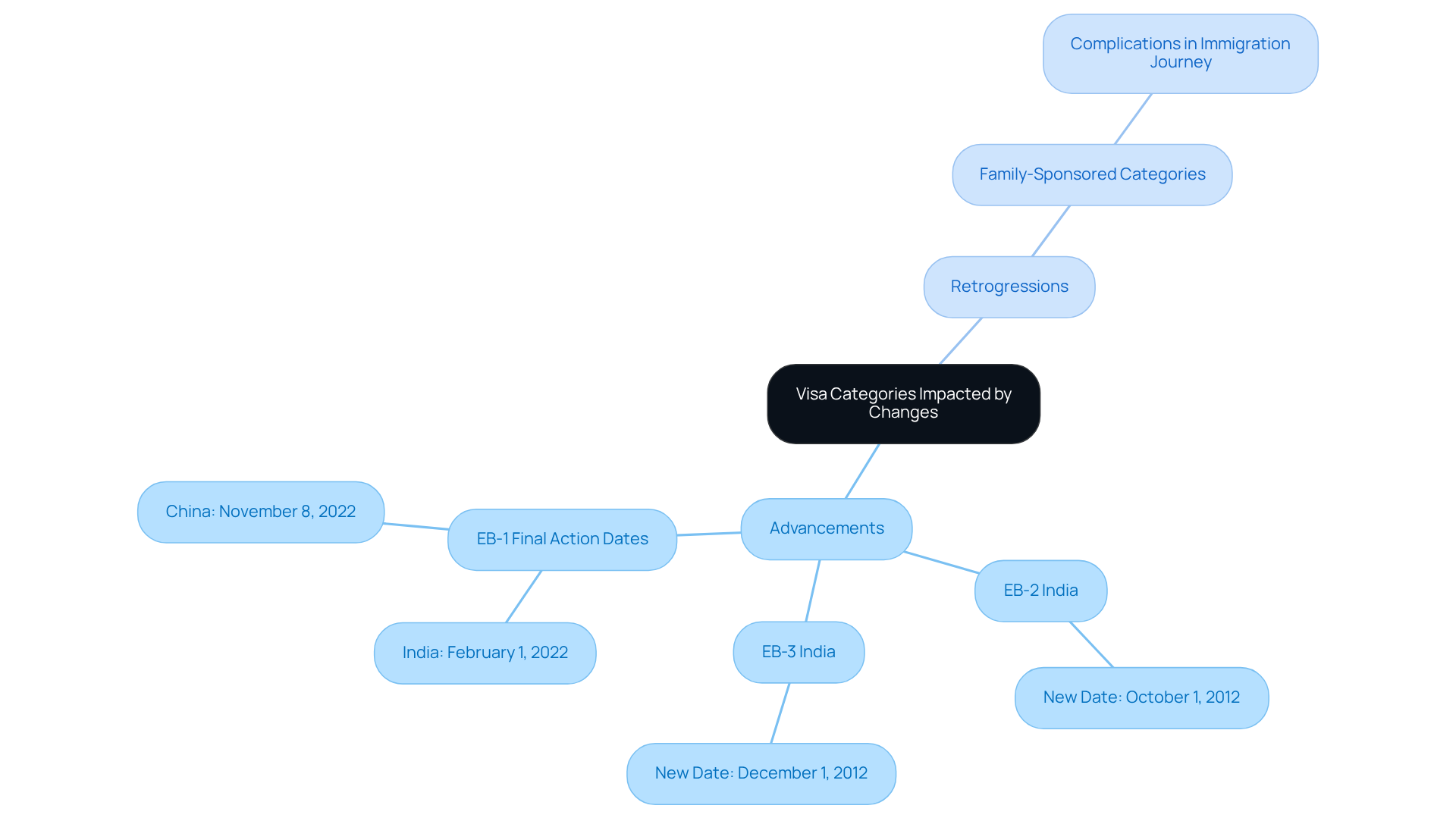 The central node represents the overall topic, while the branches show how different visa categories are affected by recent changes. Advancements are in one color, and retrogressions are in another, helping you quickly identify the positive and negative impacts.