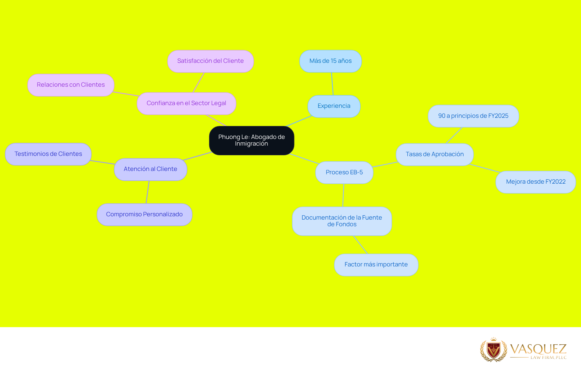 Este mindmap muestra cómo se relacionan las diferentes áreas de la práctica de Phuong Le. Cada rama representa un aspecto clave de su trabajo y compromiso con los clientes.