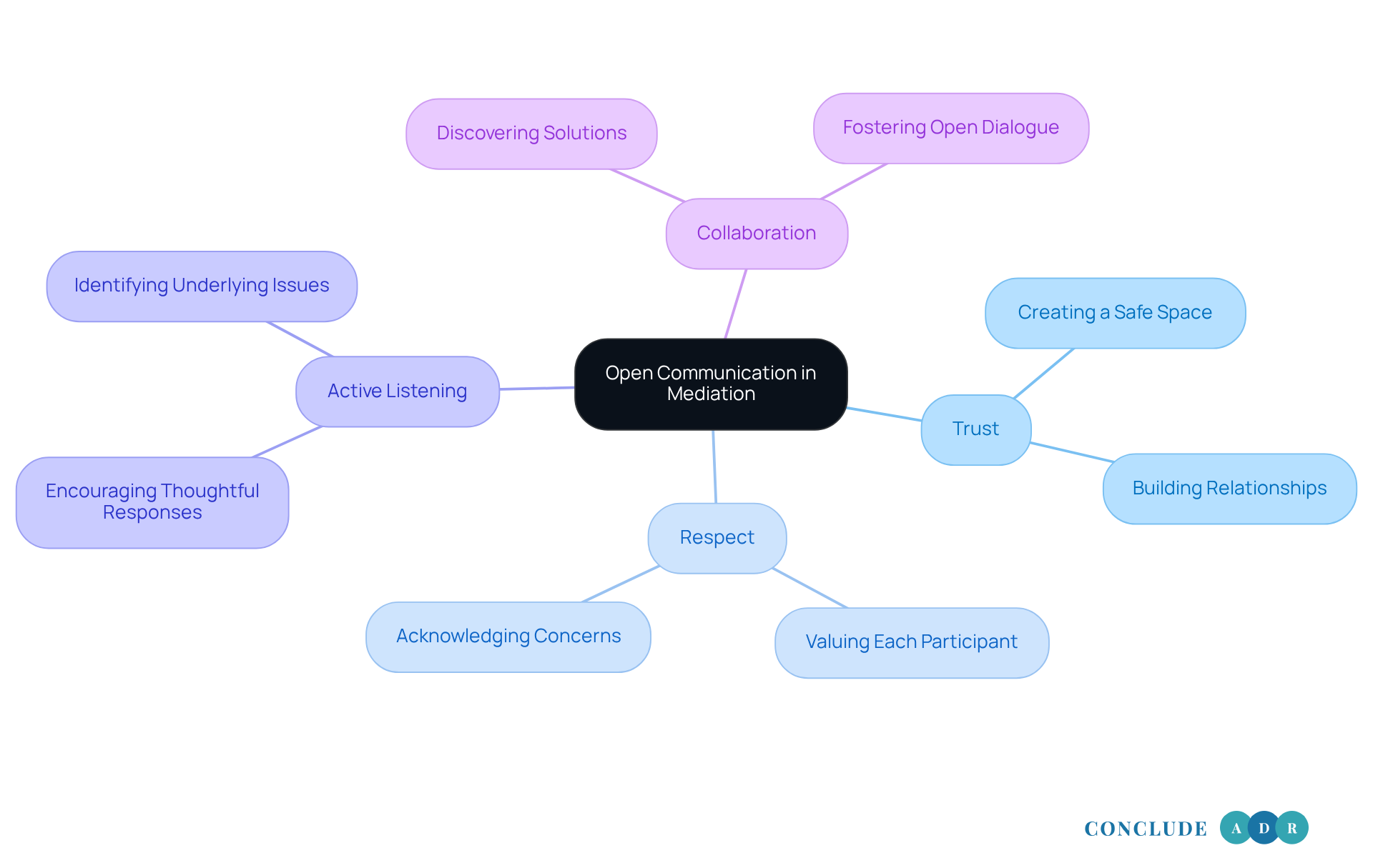 This mindmap shows how open communication is central to mediation. Each branch represents a key aspect that contributes to resolving workplace disputes, helping everyone feel heard and valued.