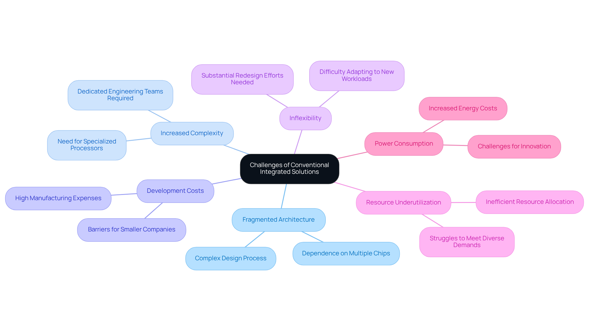 The central node represents the main theme, while each branch highlights a specific challenge. Follow the branches to understand how these issues are interconnected and impact innovation.