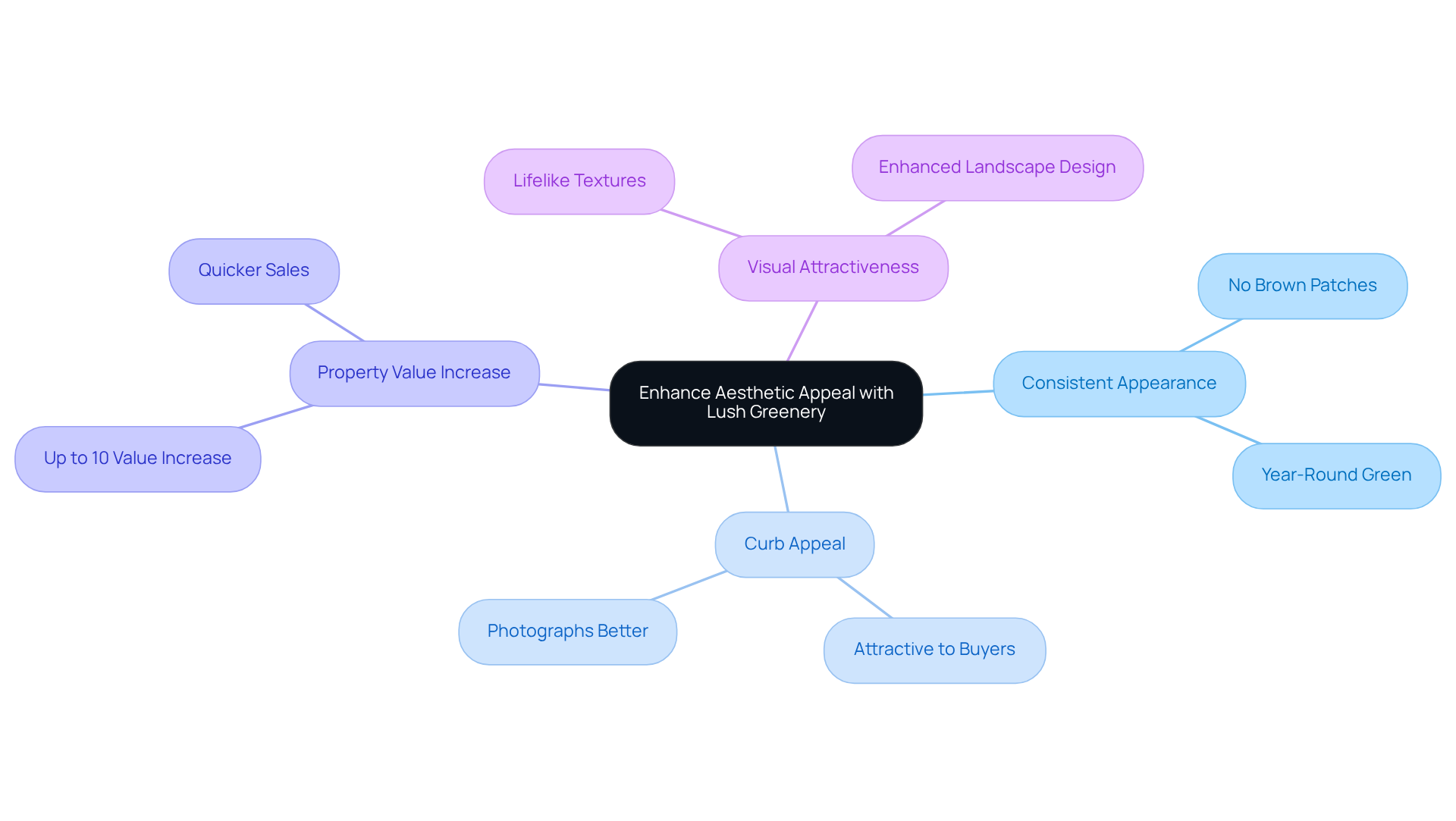 Start at the center with the main idea of enhancing beauty through artificial turf, then follow the branches to explore each benefit and its details. Each branch represents a different advantage, showing how they all contribute to the overall appeal.