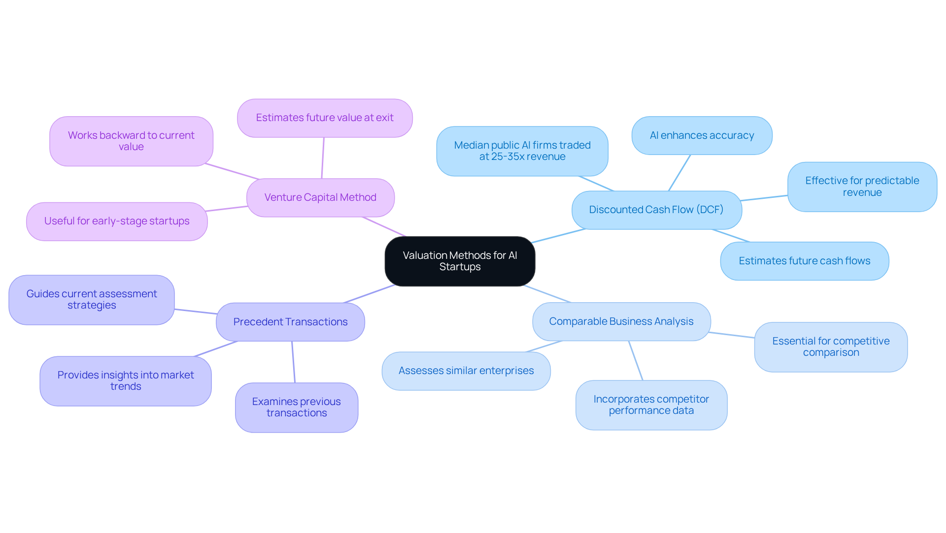 This mindmap starts with the central theme of valuing AI startups. Each branch represents a different valuation method, and the sub-branches provide additional details about how each method works and its importance. Follow the branches to explore the nuances of each method and how they relate to one another. This mindmap starts with the central theme of valuing AI startups. Each branch represents a different valuation method, and the sub-branches provide additional details about how each method works and its importance. Follow the branches to explore the nuances of each method and how they relate to one another.