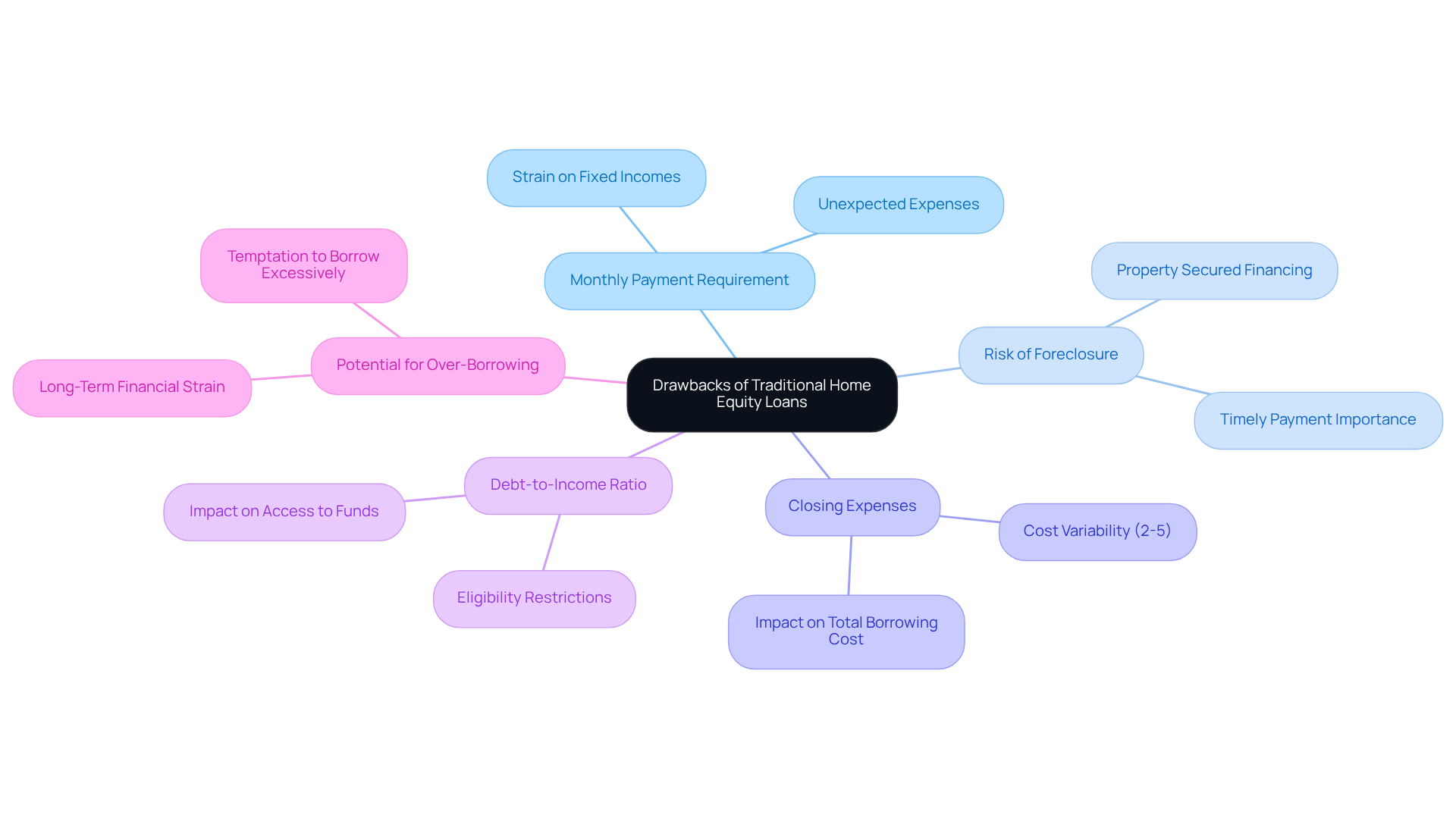 This mindmap shows the key drawbacks of traditional home equity loans for retirees. Each branch represents a specific issue, helping you understand how these factors can impact financial stability. Follow the branches to see how each drawback connects to the central theme.