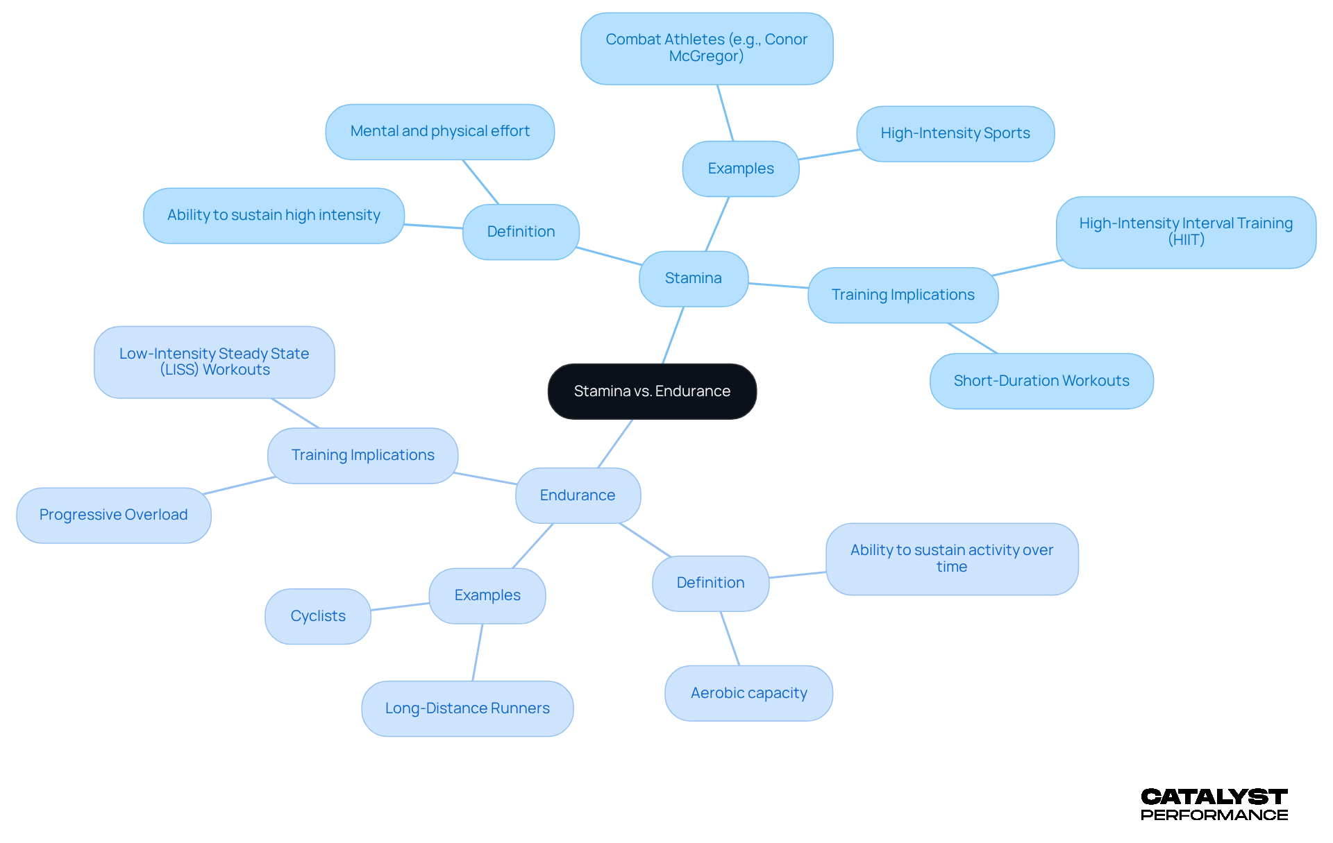 The central node represents the main topic, while the branches show the differences and applications of stamina and endurance. Each sub-branch provides more detail, helping you see how these concepts relate to fitness training. The central node represents the main topic, while the branches show the differences and applications of stamina and endurance. Each sub-branch provides more detail, helping you see how these concepts relate to fitness training.