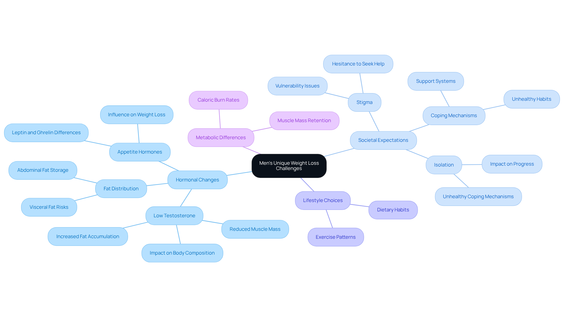 This mindmap illustrates the various challenges men face in their weight loss journey. Start at the center with the main theme, then explore the branches to see how hormonal changes, societal pressures, and lifestyle choices all play a role in shaping these challenges.