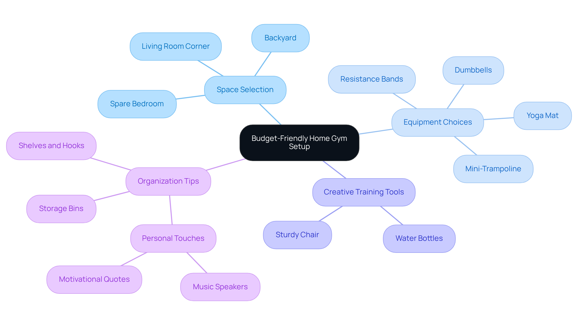This mindmap helps you visualize how to set up your home gym. Start at the center with the main idea, then follow the branches to explore different aspects like space, equipment, and organization. Each branch leads to specific suggestions, making it easier to plan your gym setup.