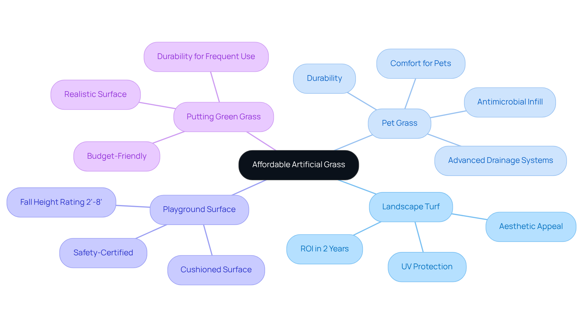 The central node represents the overall topic of artificial grass, while each branch shows a specific type. The sub-branches highlight important features and benefits, helping you understand which option might be best for your needs. The central node represents the overall topic of artificial grass, while each branch shows a specific type. The sub-branches highlight important features and benefits, helping you understand which option might be best for your needs.