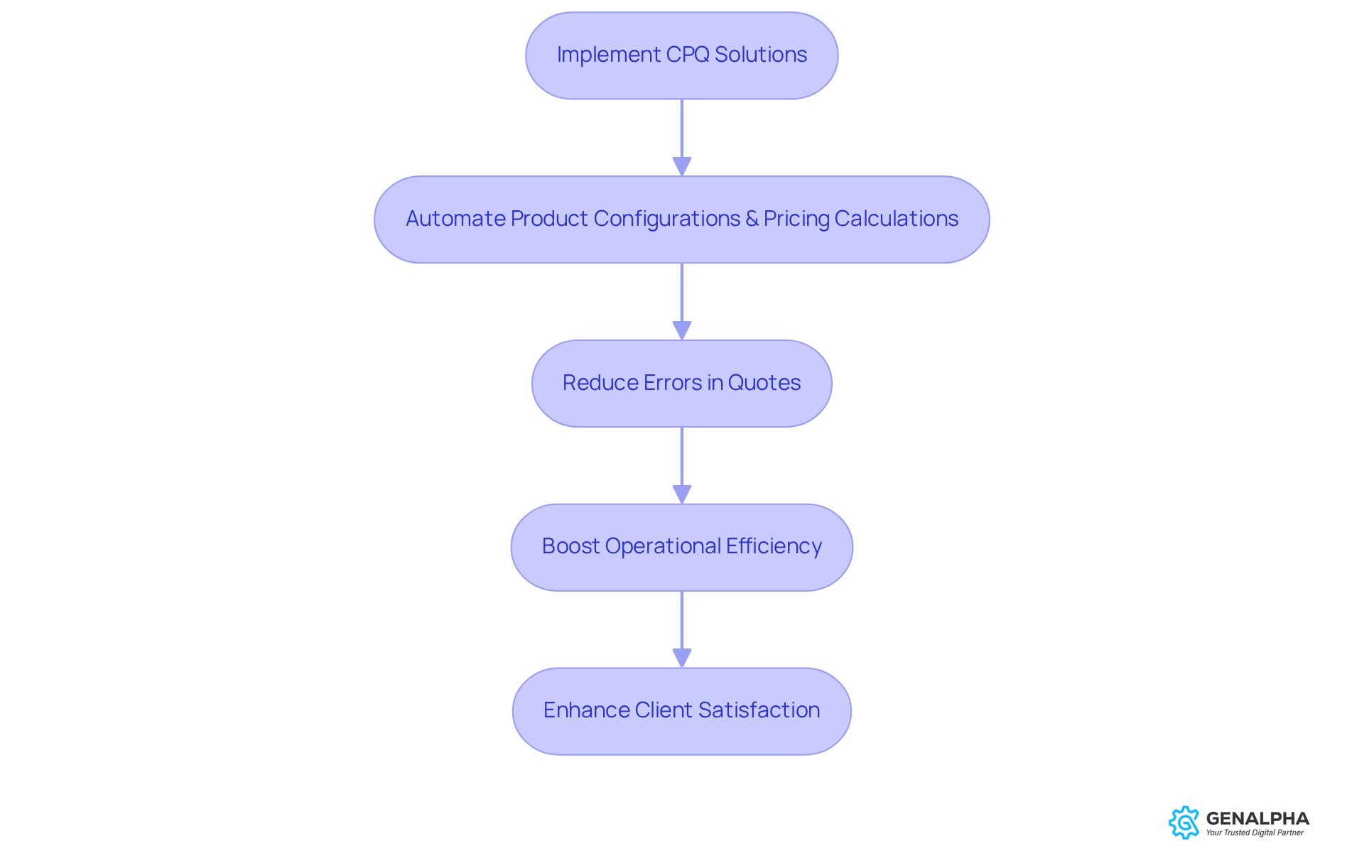 Each box represents a step in the process of implementing CPQ solutions. Follow the arrows to see how each benefit leads to the next, ultimately enhancing the sales experience.