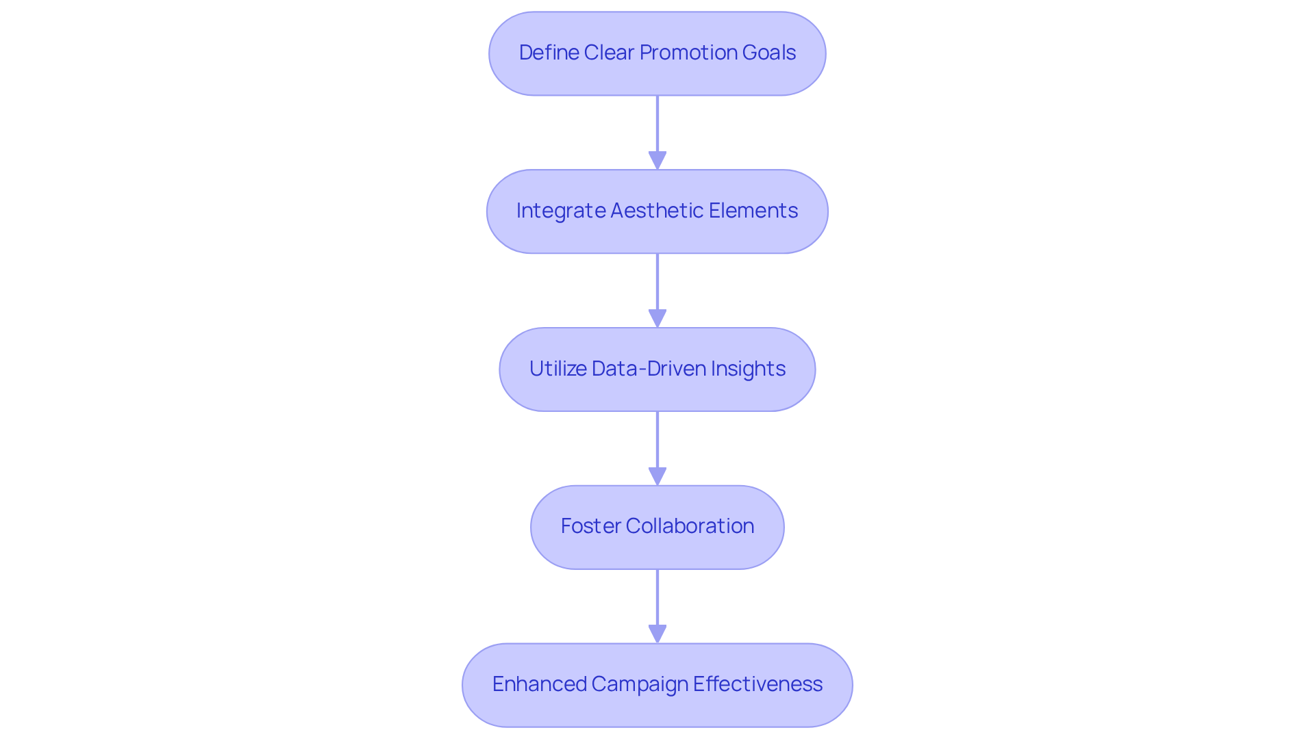 Each box represents a crucial step in the process. Follow the arrows to see how each step builds on the previous one, leading to a more effective marketing campaign.