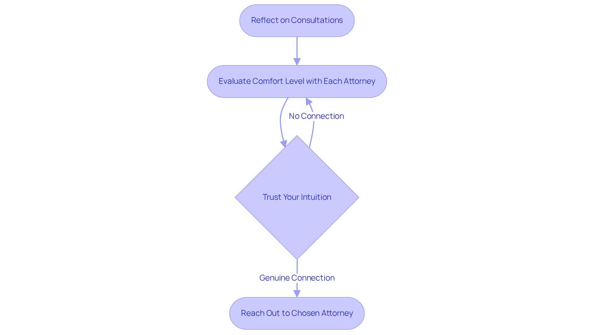 This flowchart guides you through the steps to choose the right attorney. Start by reflecting on your consultations, then evaluate how comfortable you felt with each lawyer, trust your gut feeling, and finally, reach out to the attorney you feel is the best fit for your needs. This flowchart guides you through the steps to choose the right attorney. Start by reflecting on your consultations, then evaluate how comfortable you felt with each lawyer, trust your gut feeling, and finally, reach out to the attorney you feel is the best fit for your needs.