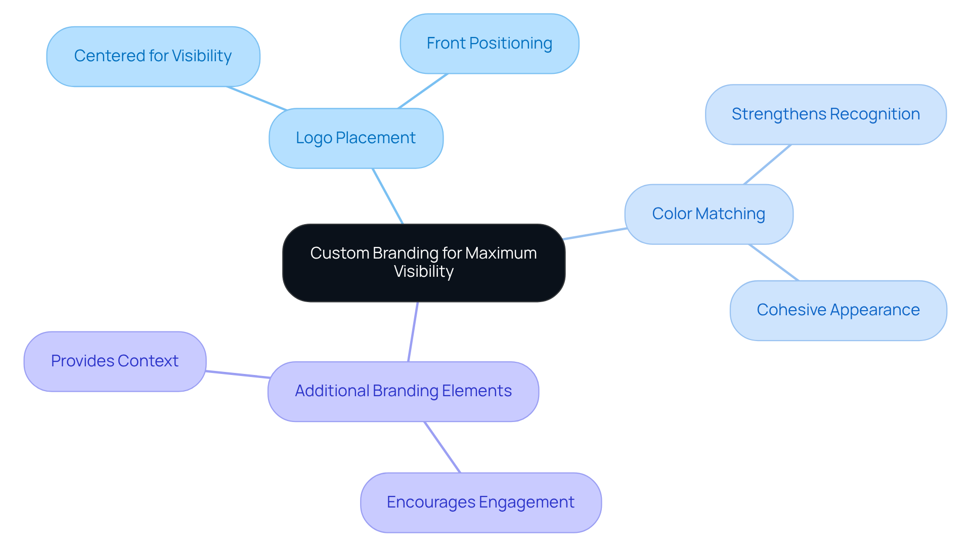 The central idea is custom branding, with branches showing different strategies to enhance visibility. Each branch explains why that strategy is important for making a lasting impression at events.