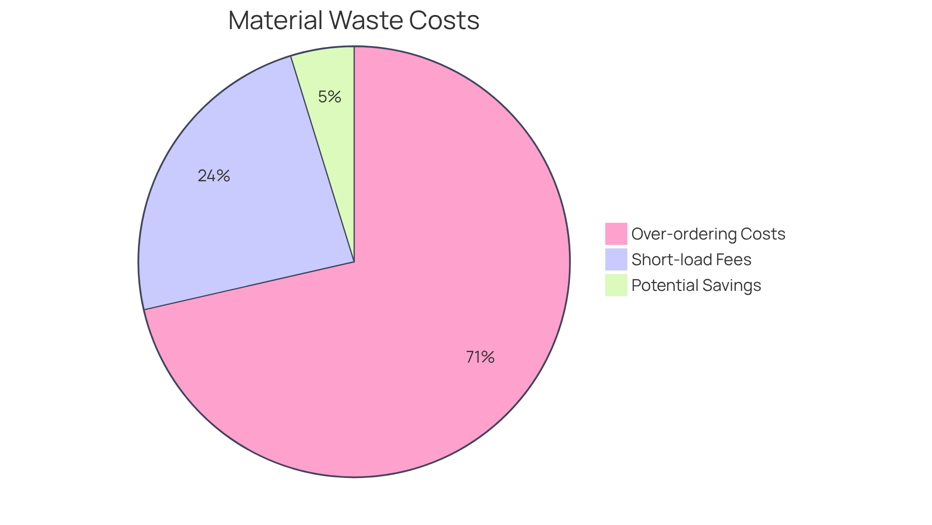 This chart shows how costs add up in construction due to material waste. The blue slice represents the cost of ordering too much material, the green slice shows the fees for smaller deliveries, and the orange slice illustrates the potential savings from using efficient mixing methods. The bigger the slice, the more significant the cost or savings!