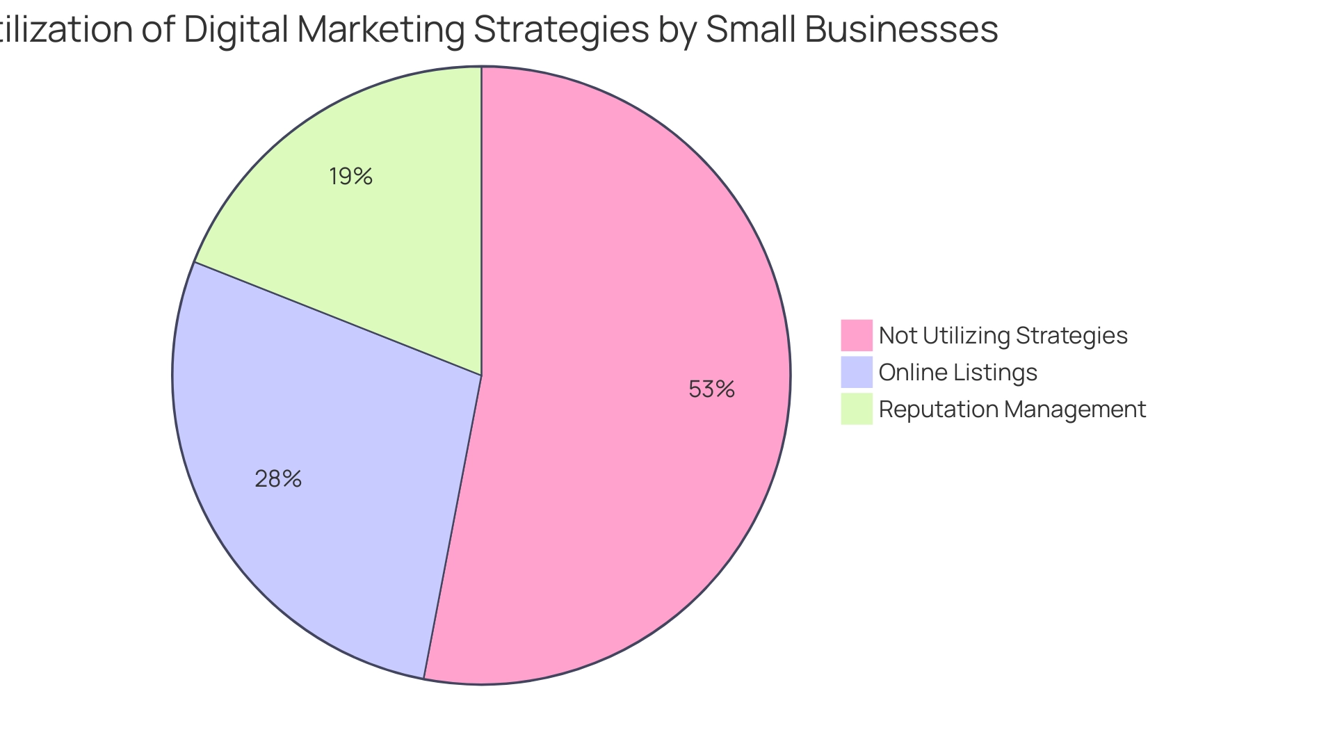 Blue: Online Listings (28%), Green: Reputation Management (19%), Gray: Not Utilizing Strategies (53%)