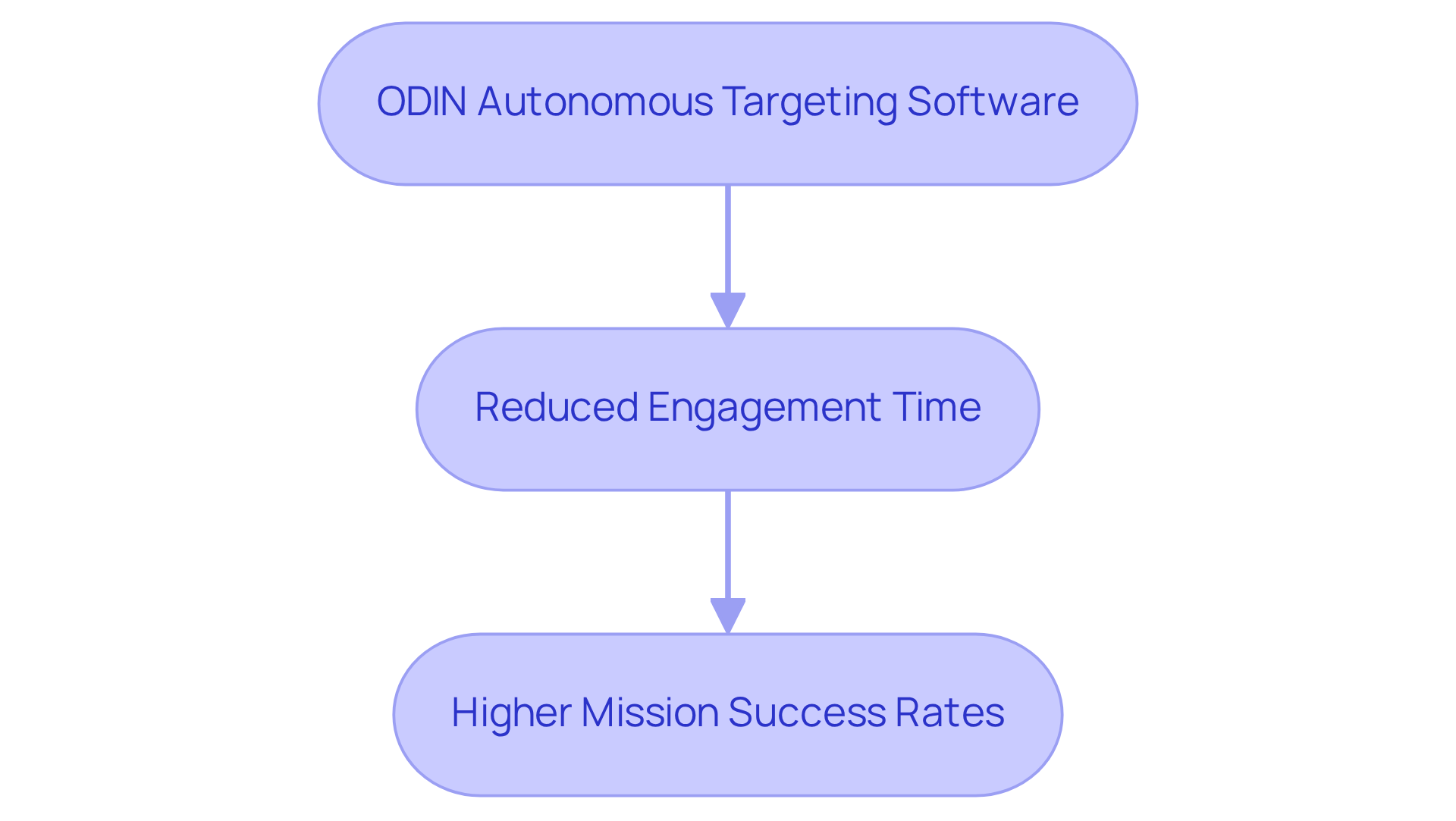 This flowchart shows how the ODIN software's ability to reduce engagement time leads to higher success rates in missions. Each step illustrates the progression from the software's features to the outcomes in military operations. This flowchart shows how the ODIN software's ability to reduce engagement time leads to higher success rates in missions. Each step illustrates the progression from the software's features to the outcomes in military operations.
