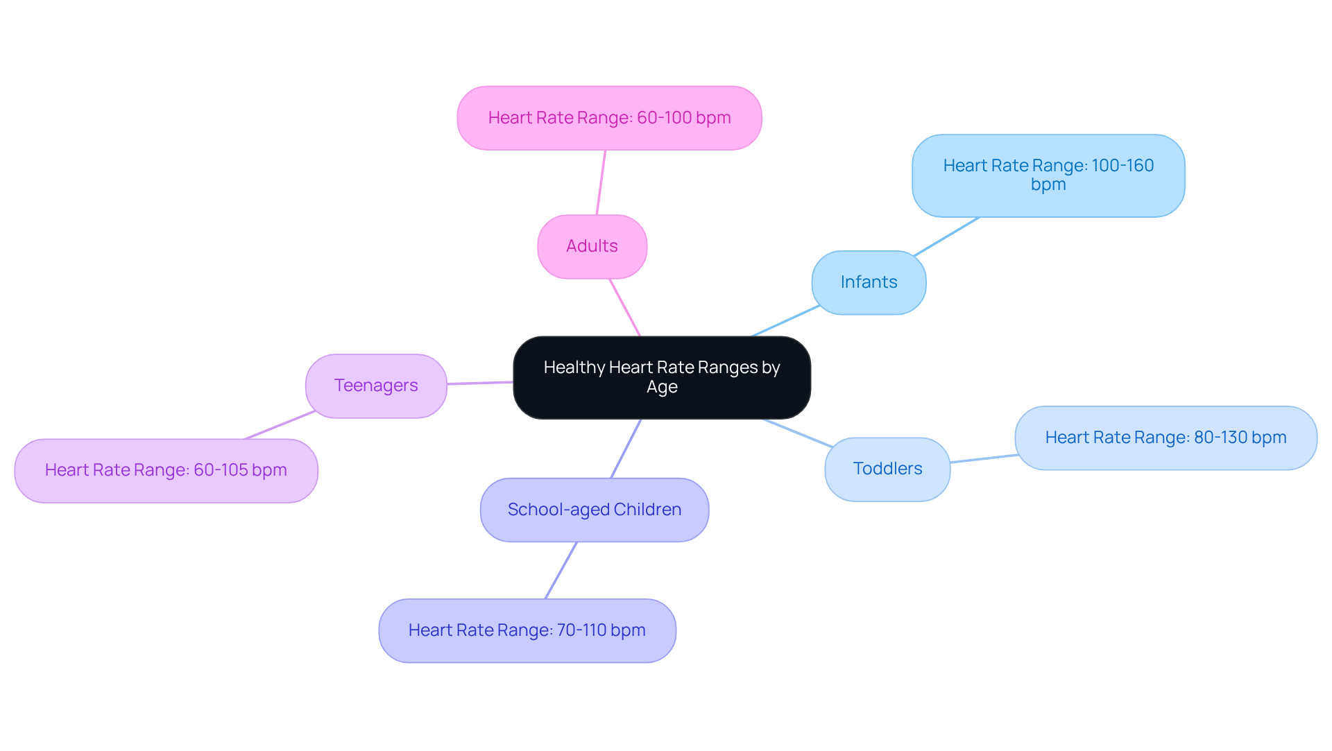 The central node represents the overall topic, while each branch shows the heart rate range for different age groups. The colors help differentiate between the age categories, making it easy to understand how heart rates vary as we grow.