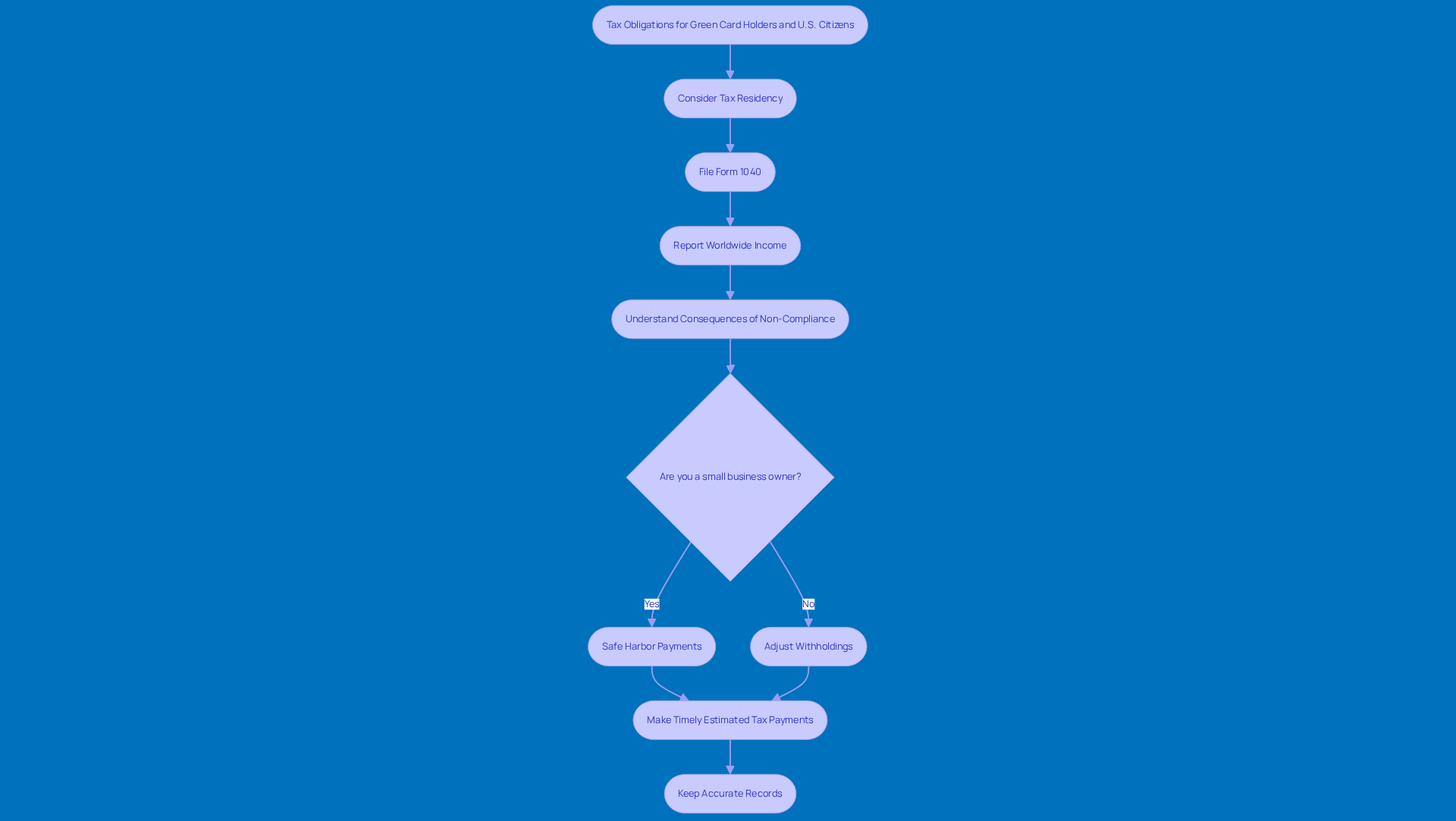 Follow the arrows to see the steps you need to take for tax compliance. Each box represents a key responsibility or decision point, helping you navigate your tax obligations effectively.