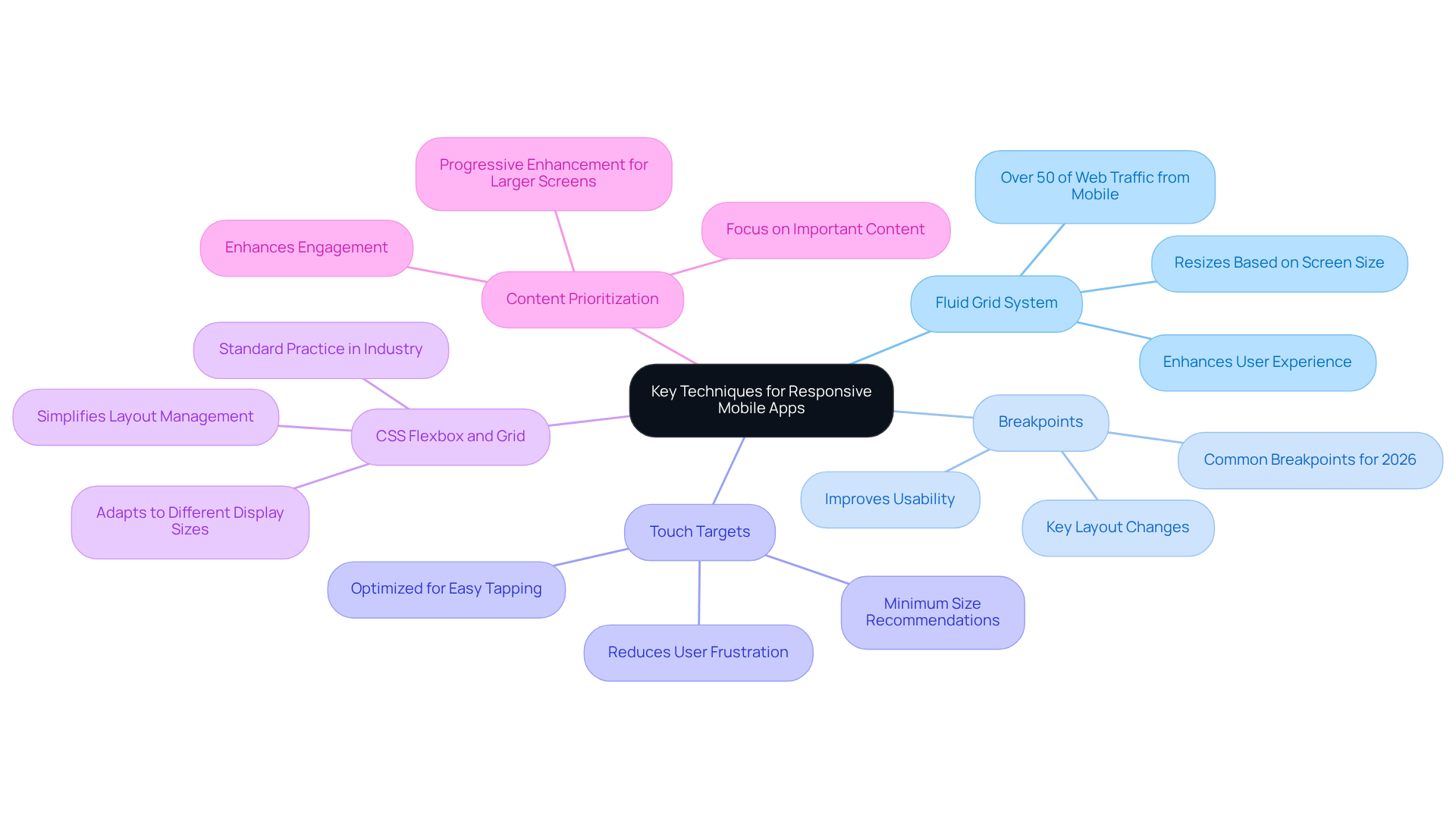 This mindmap starts with the main topic in the center and branches out to show different techniques for making mobile apps responsive. Each branch represents a technique, and you can follow the sub-branches to learn more about each one. The colors help differentiate the techniques, making it easier to understand how they connect.