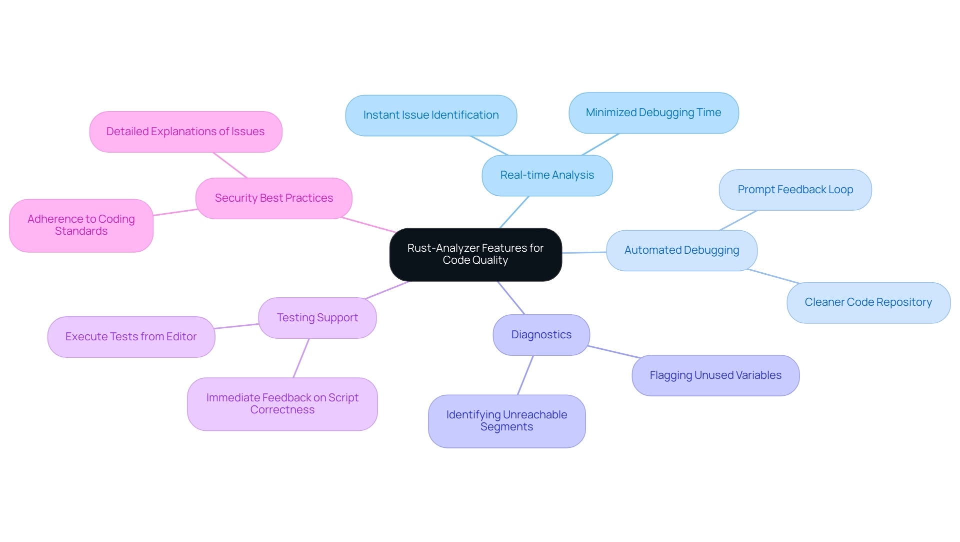 Each main branch represents a key feature of Rust-Analyzer, with sub-branches detailing specific benefits or functionalities related to enhancing code quality.