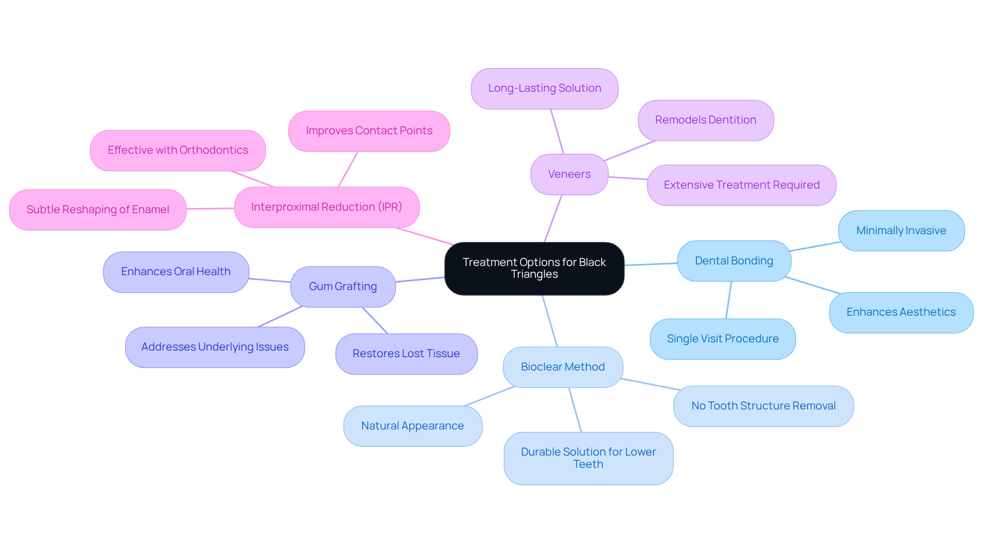 This mindmap starts with the main topic in the center and branches out to show different treatment options. Each branch represents a method, and the sub-branches provide more details about what each method involves. It's a great way to see all the options at a glance!