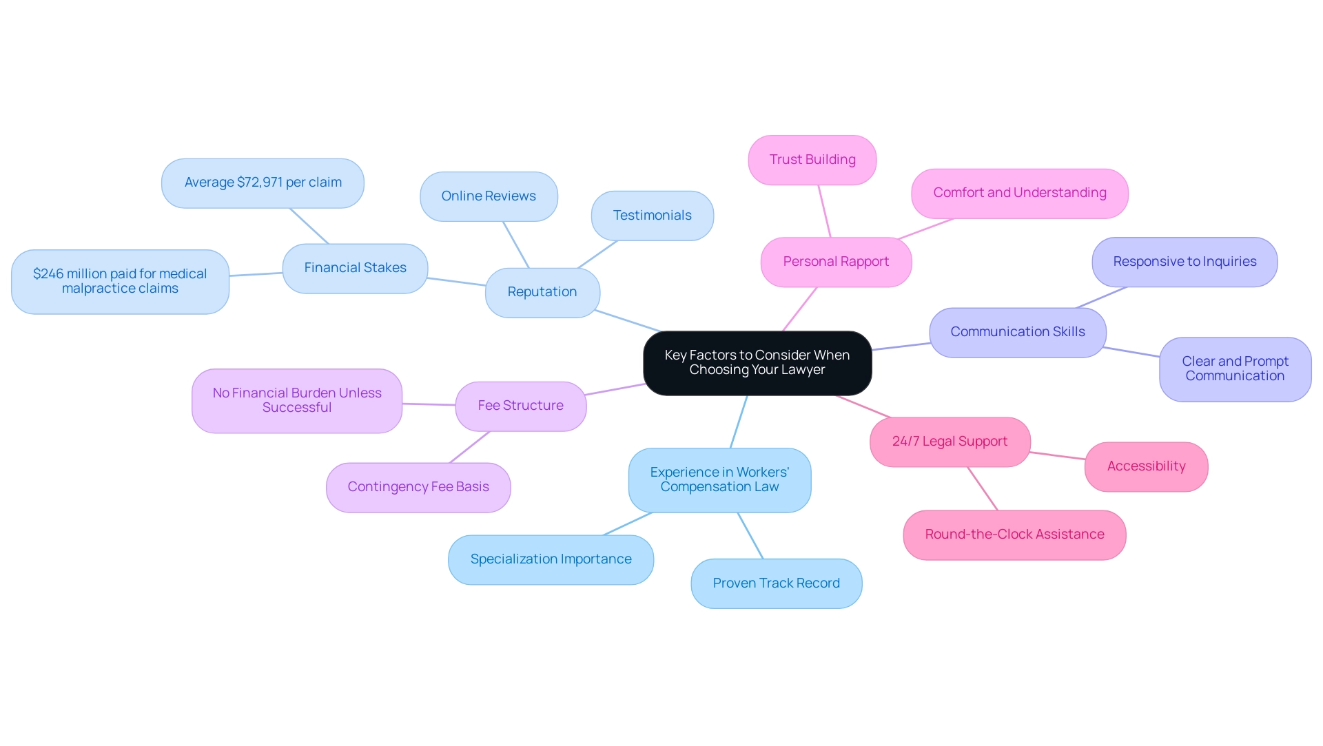 Each branch represents a key factor in selecting a lawyer, with sub-branches providing further details or examples related to that factor.