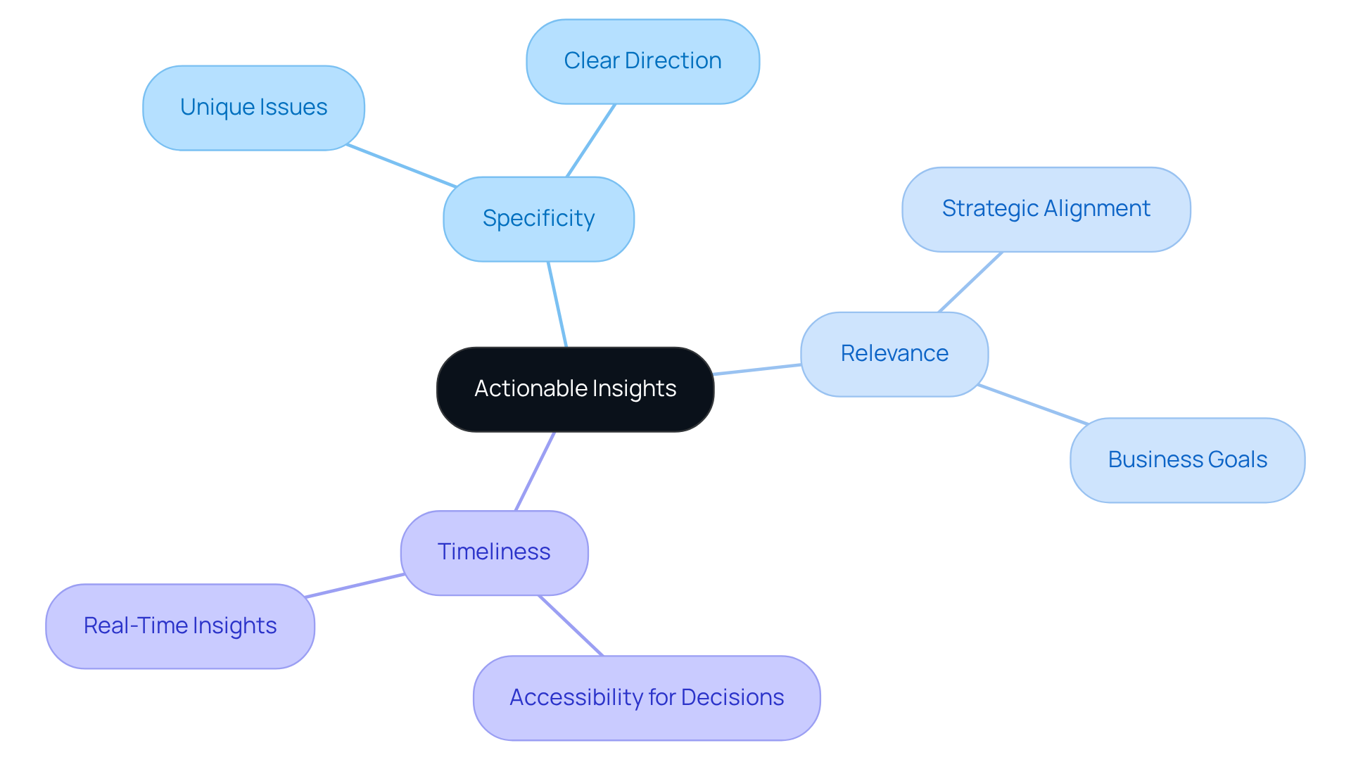 The central node represents actionable insights, while the branches show the key characteristics that define them. Each sub-branch provides further details or examples, helping you understand how these characteristics contribute to effective decision-making. The central node represents actionable insights, while the branches show the key characteristics that define them. Each sub-branch provides further details or examples, helping you understand how these characteristics contribute to effective decision-making.
