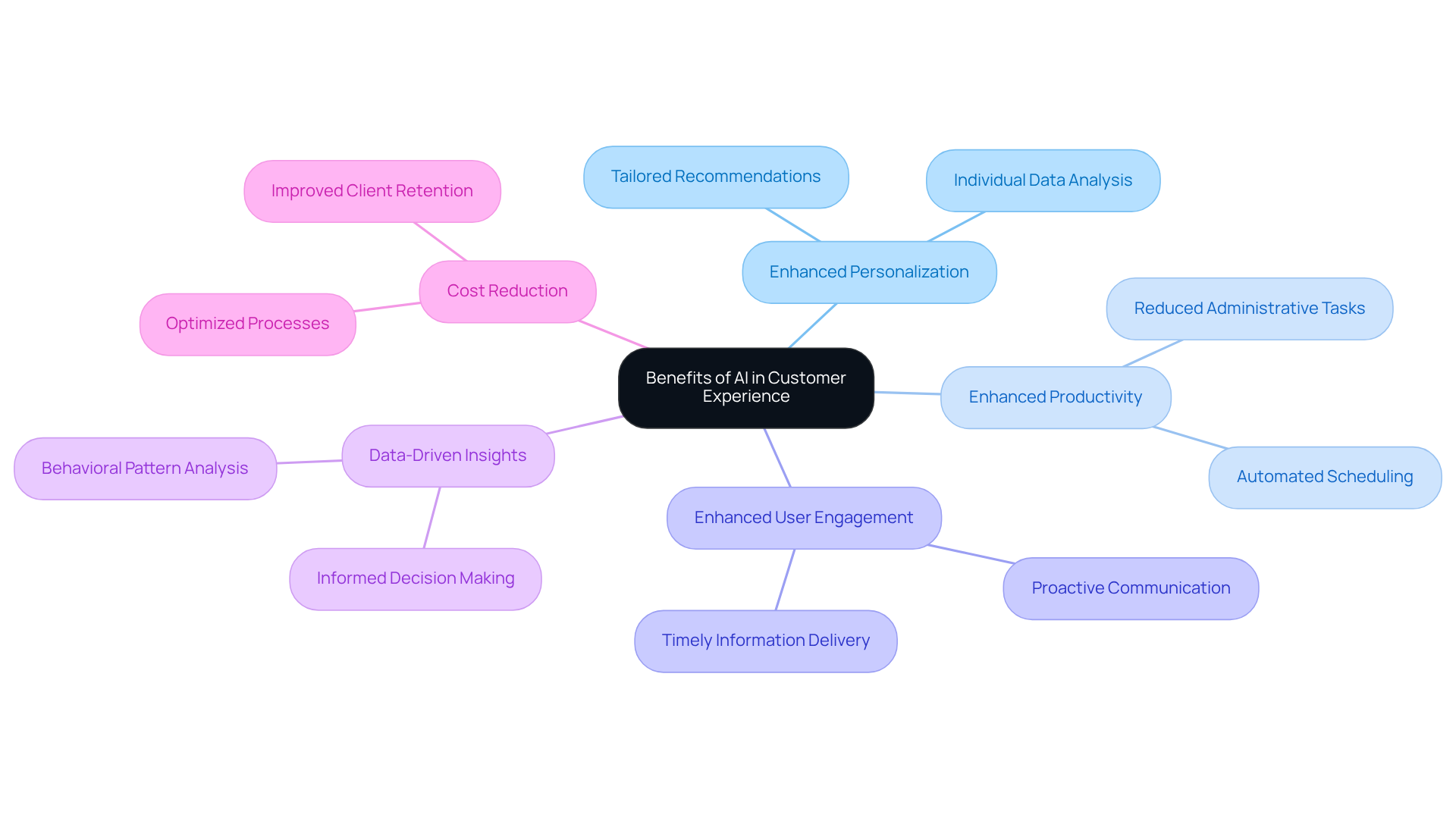 The central node represents the overall theme of AI in customer experience, while each branch highlights a specific benefit. Follow the branches to understand how AI can enhance healthcare services.