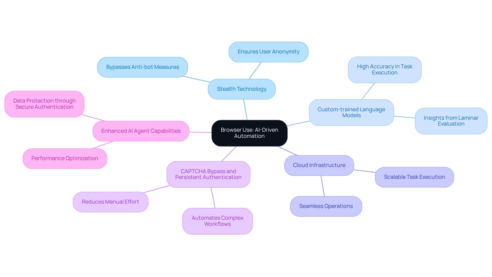 The central node represents Browser Use, while the branches show its key features. Each feature highlights how it contributes to seamless web interactions, making it easier to understand the product's strengths. The central node represents Browser Use, while the branches show its key features. Each feature highlights how it contributes to seamless web interactions, making it easier to understand the product's strengths.